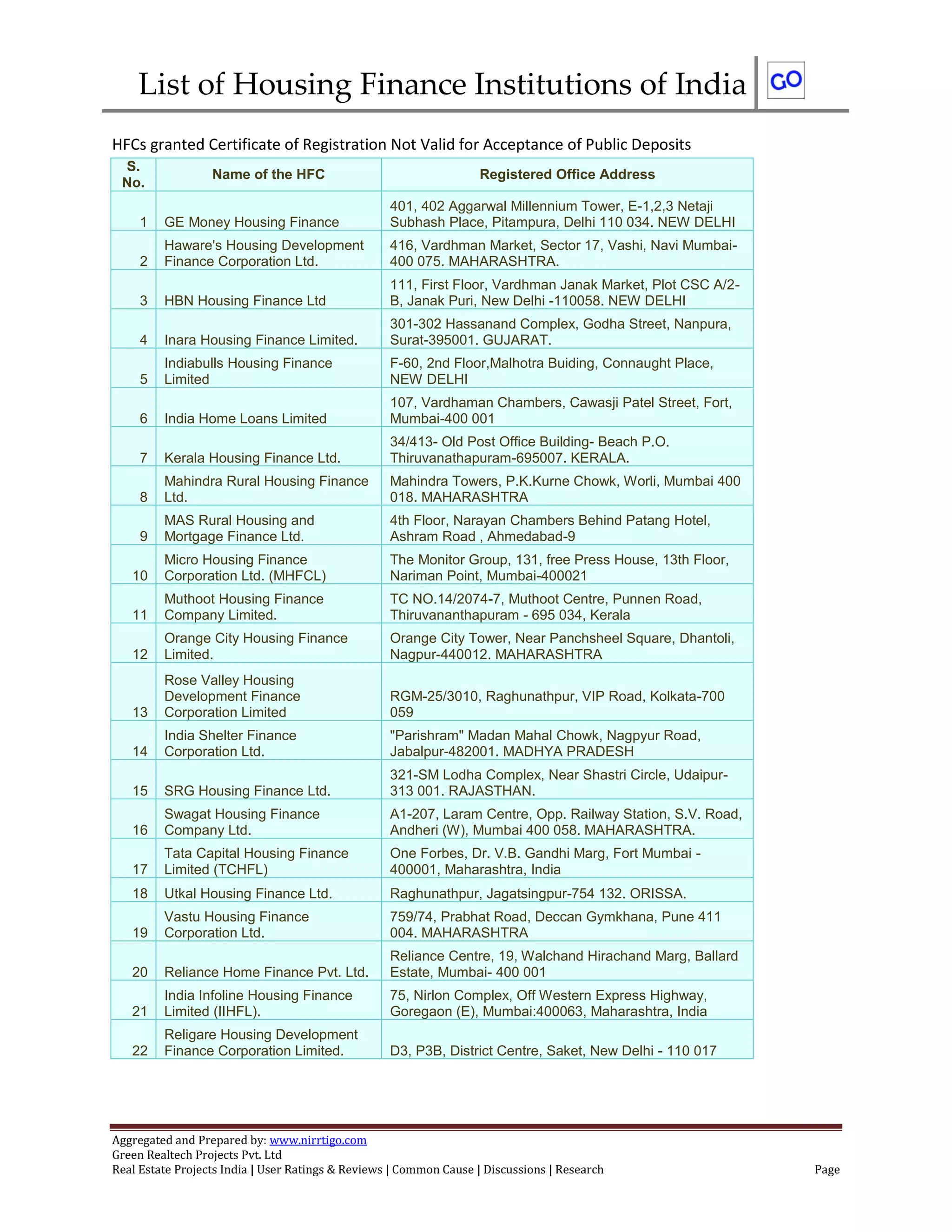 List of housing finance institutions of india | PDF