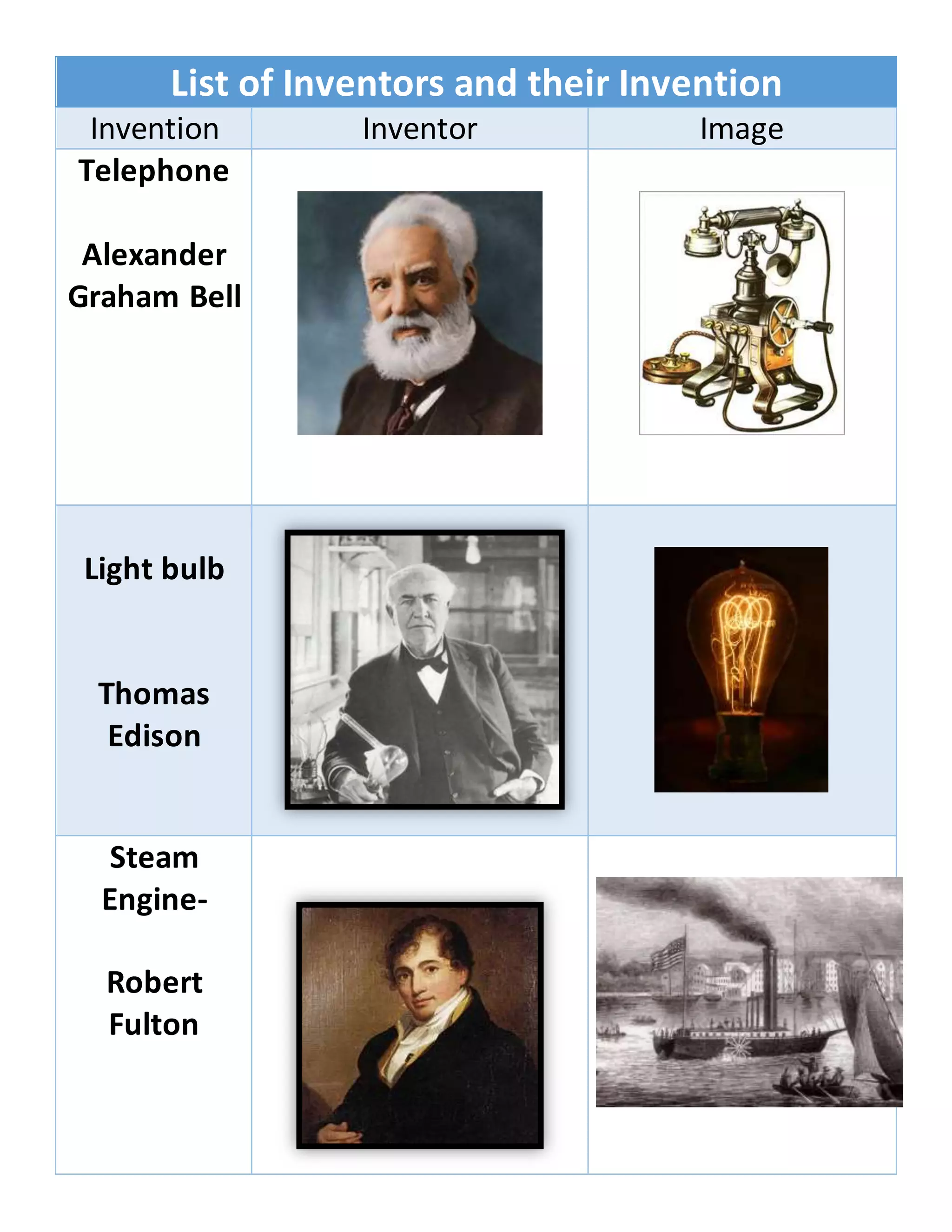 List of inventors and their invention | DOCX