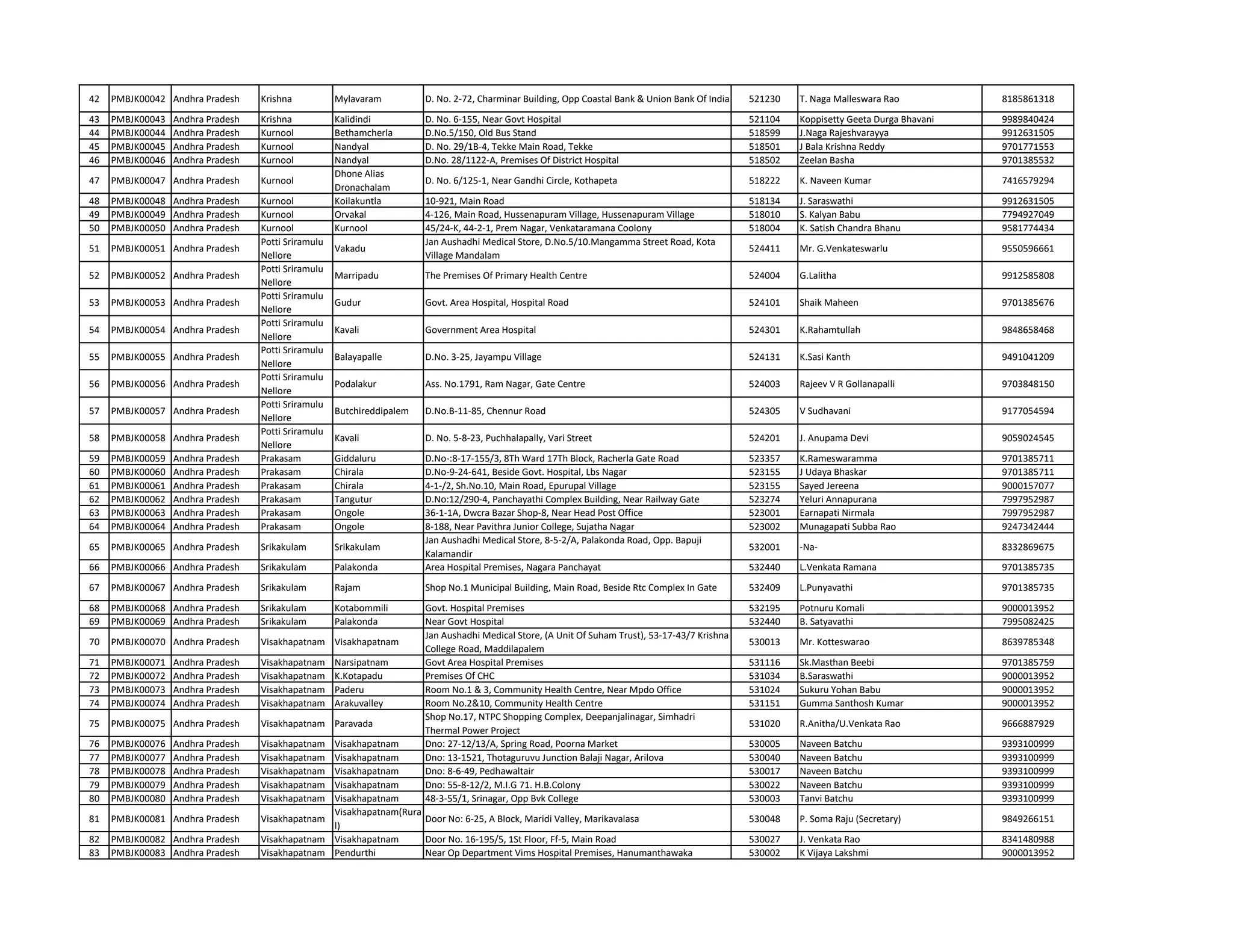 List of Jan Aushadhi Kendras_0.pdf