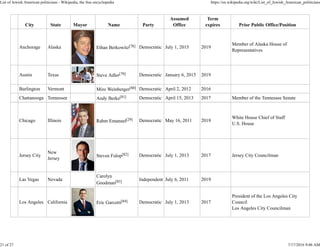 LIST OF AMERICAN JEWISH POLITICIANS - WIKIPEDIA As Of 07/17/16 | PDF
