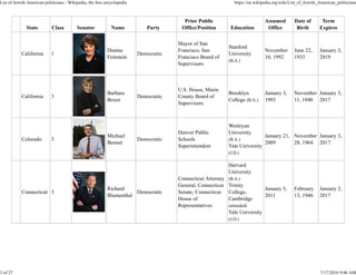 LIST OF AMERICAN JEWISH POLITICIANS - WIKIPEDIA As Of 07/17/16 | PDF