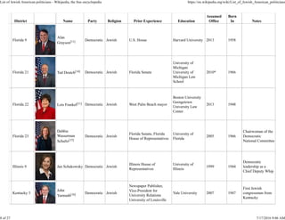 LIST OF AMERICAN JEWISH POLITICIANS - WIKIPEDIA As Of 07/17/16 | PDF