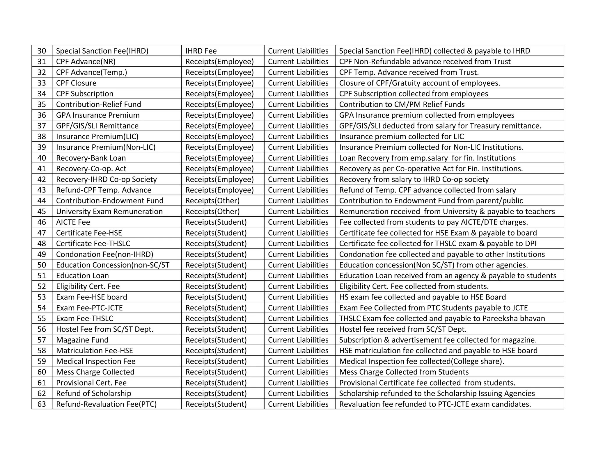 List of ledgers | PDF