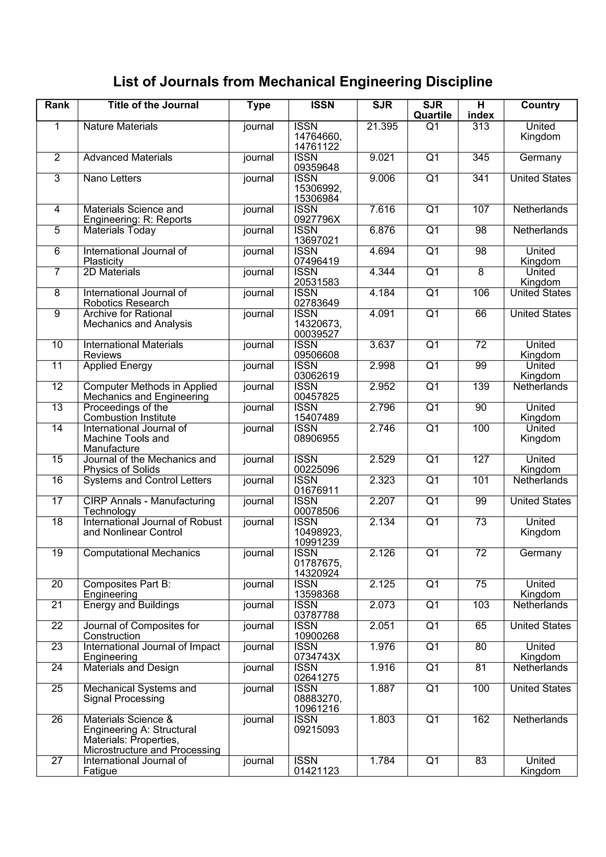 List of mechanical engineering journals | PDF | Publishing Industry ...