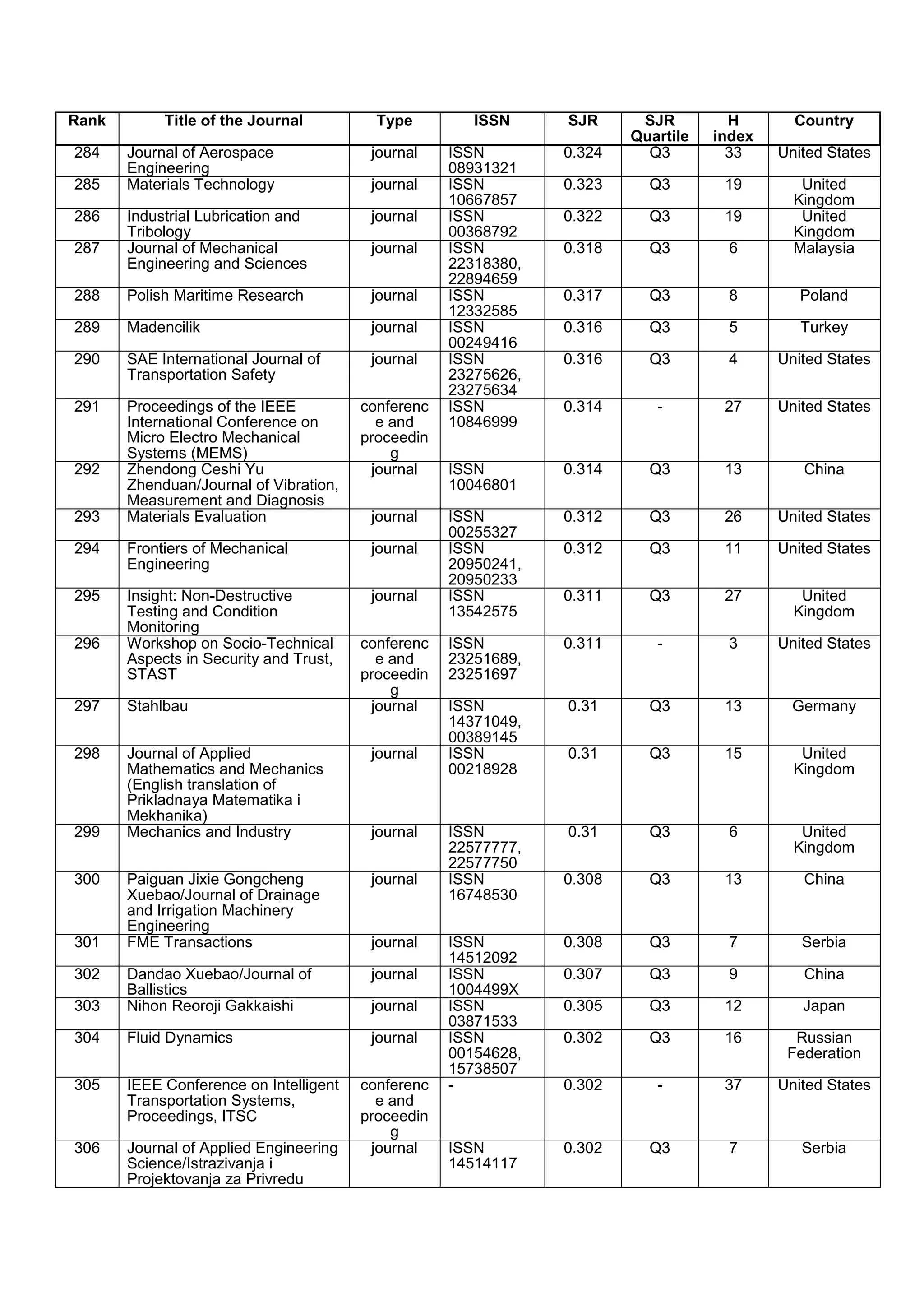 List of mechanical engineering journals | PDF