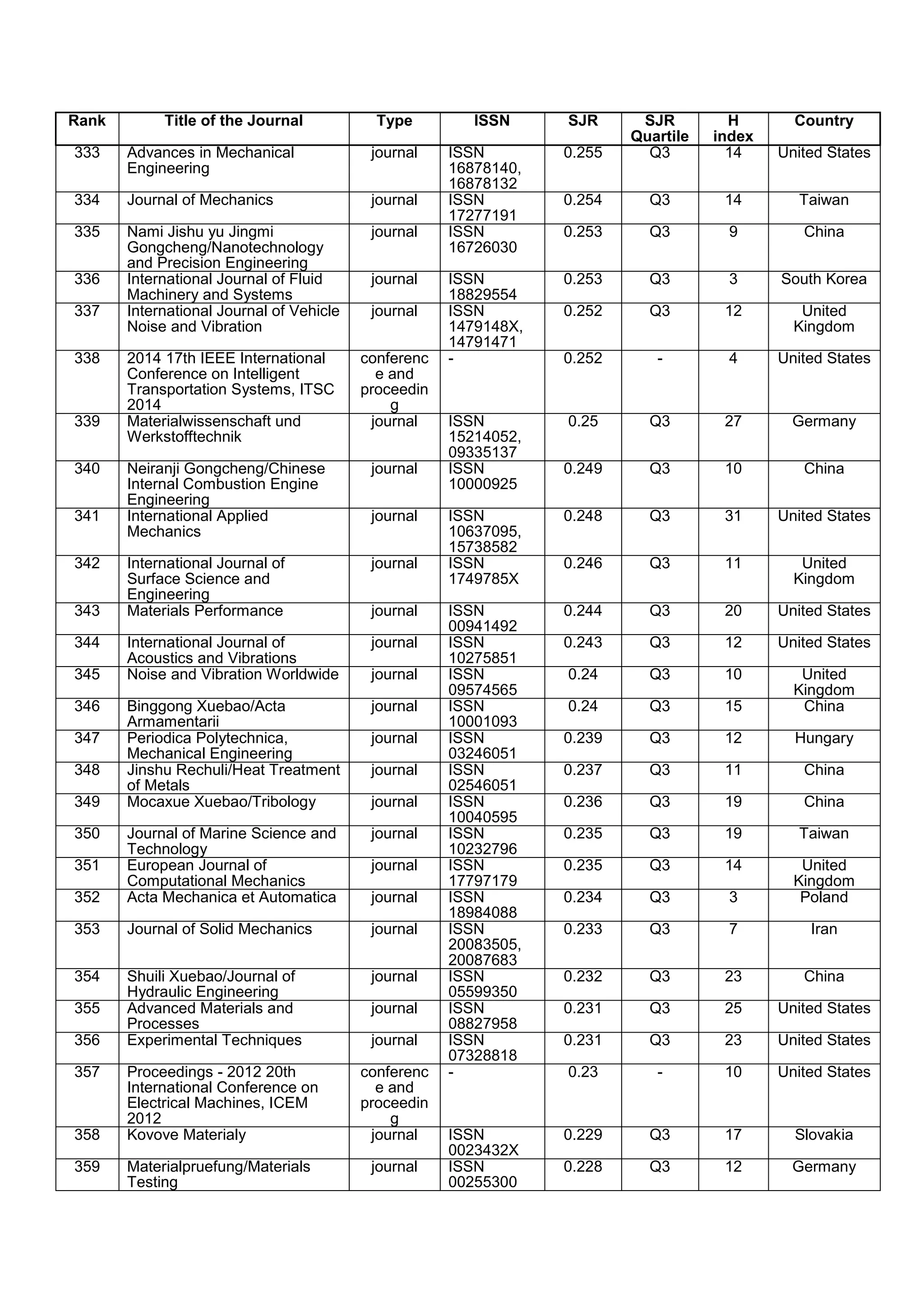 List of mechanical engineering journals | PDF