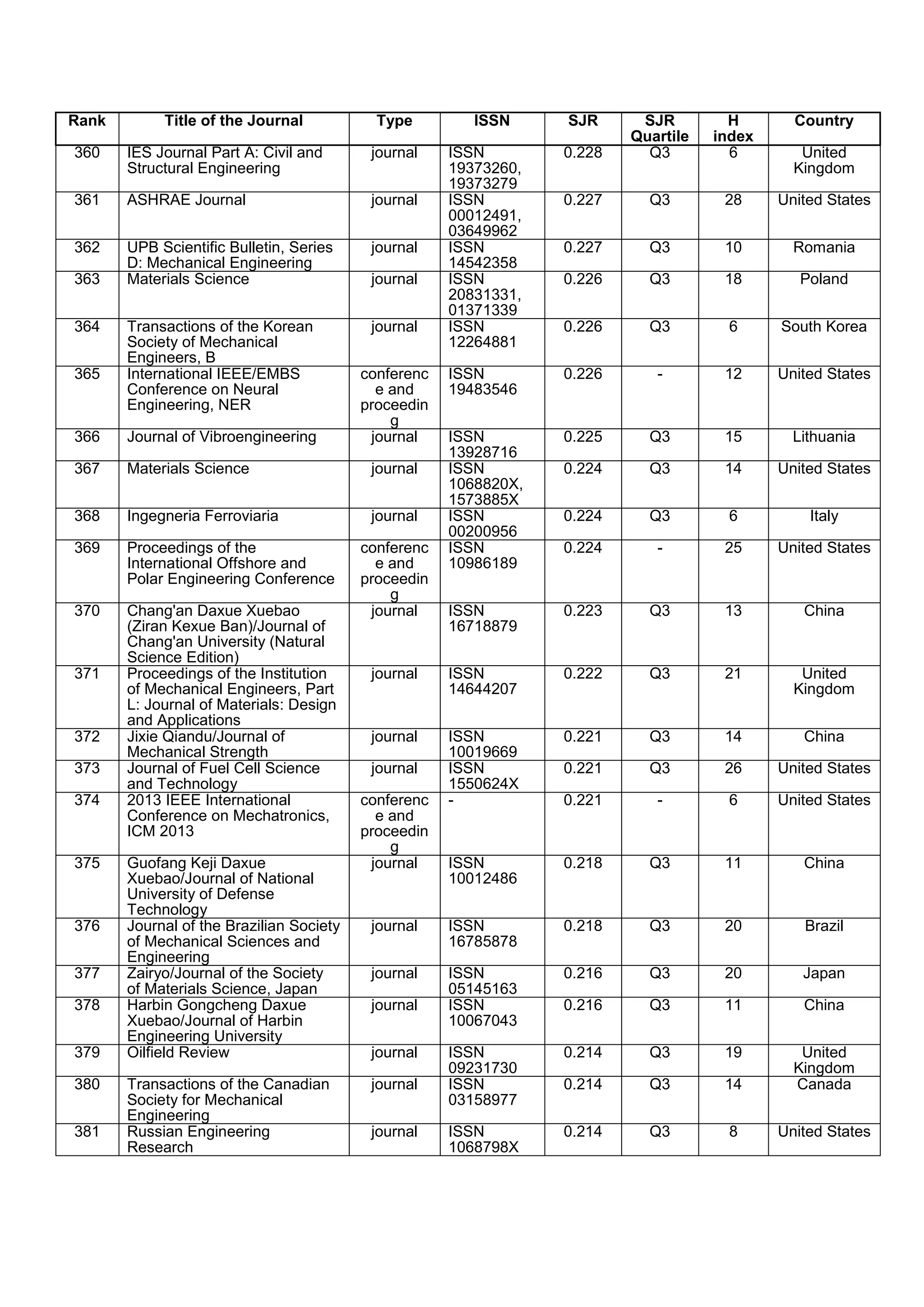 List of mechanical engineering journals | PDF