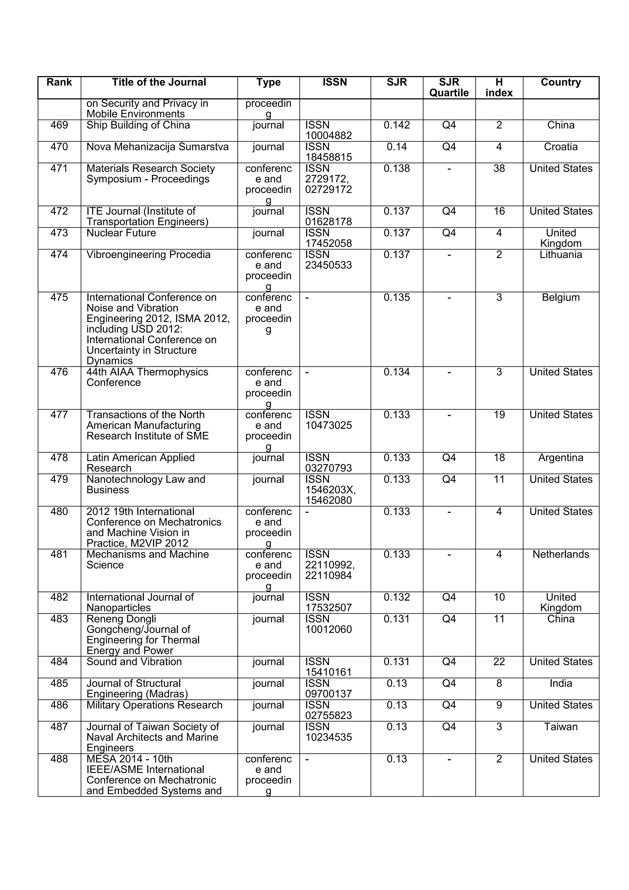 List of mechanical engineering journals | PDF