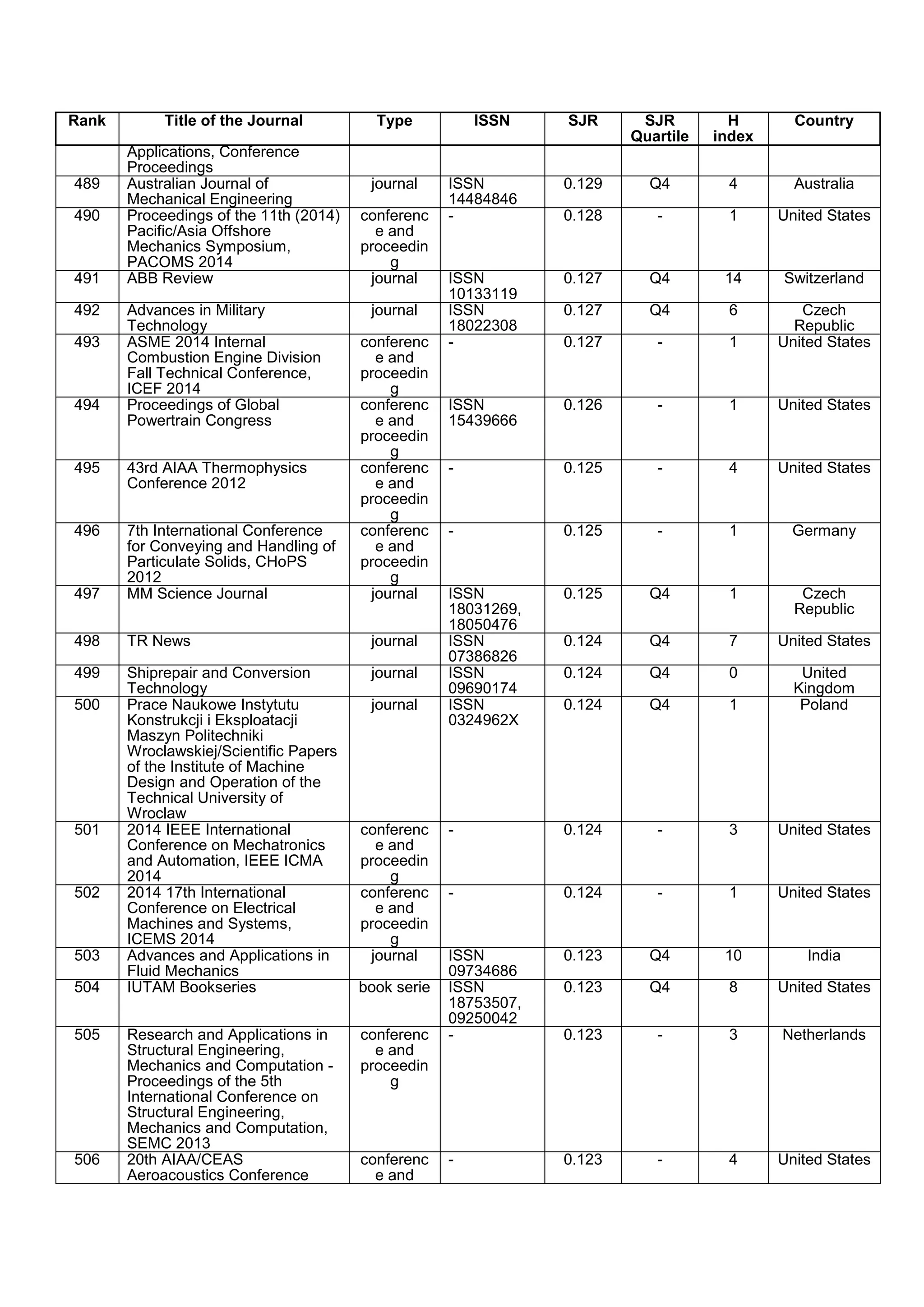 List of mechanical engineering journals | PDF
