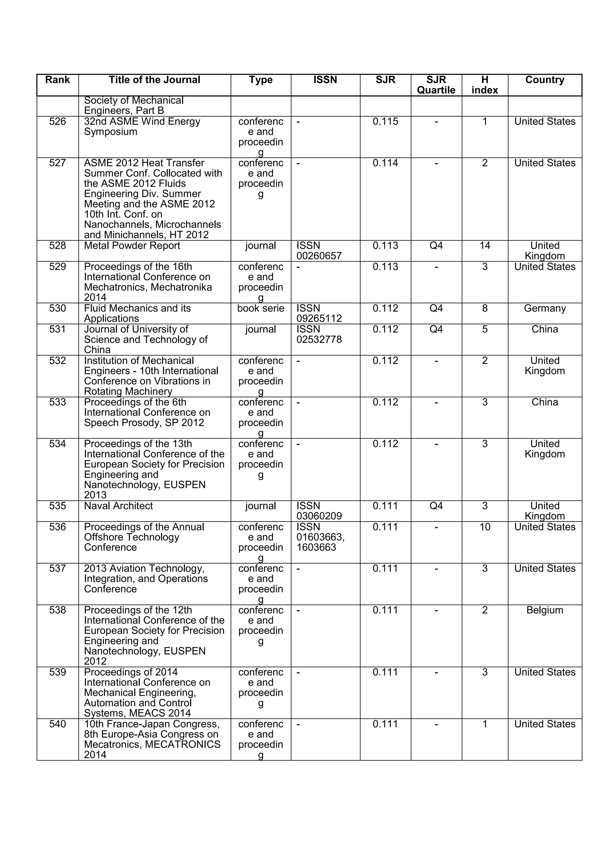 List of mechanical engineering journals | PDF
