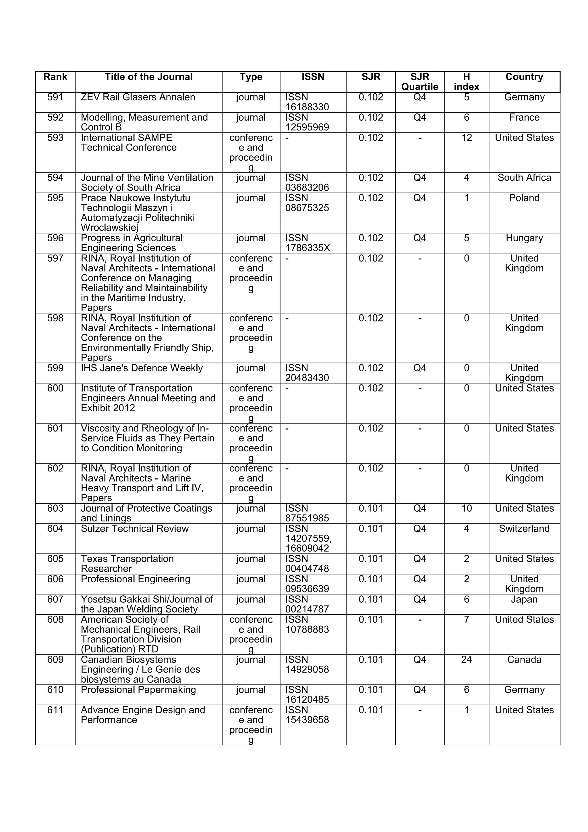 List of mechanical engineering journals | PDF