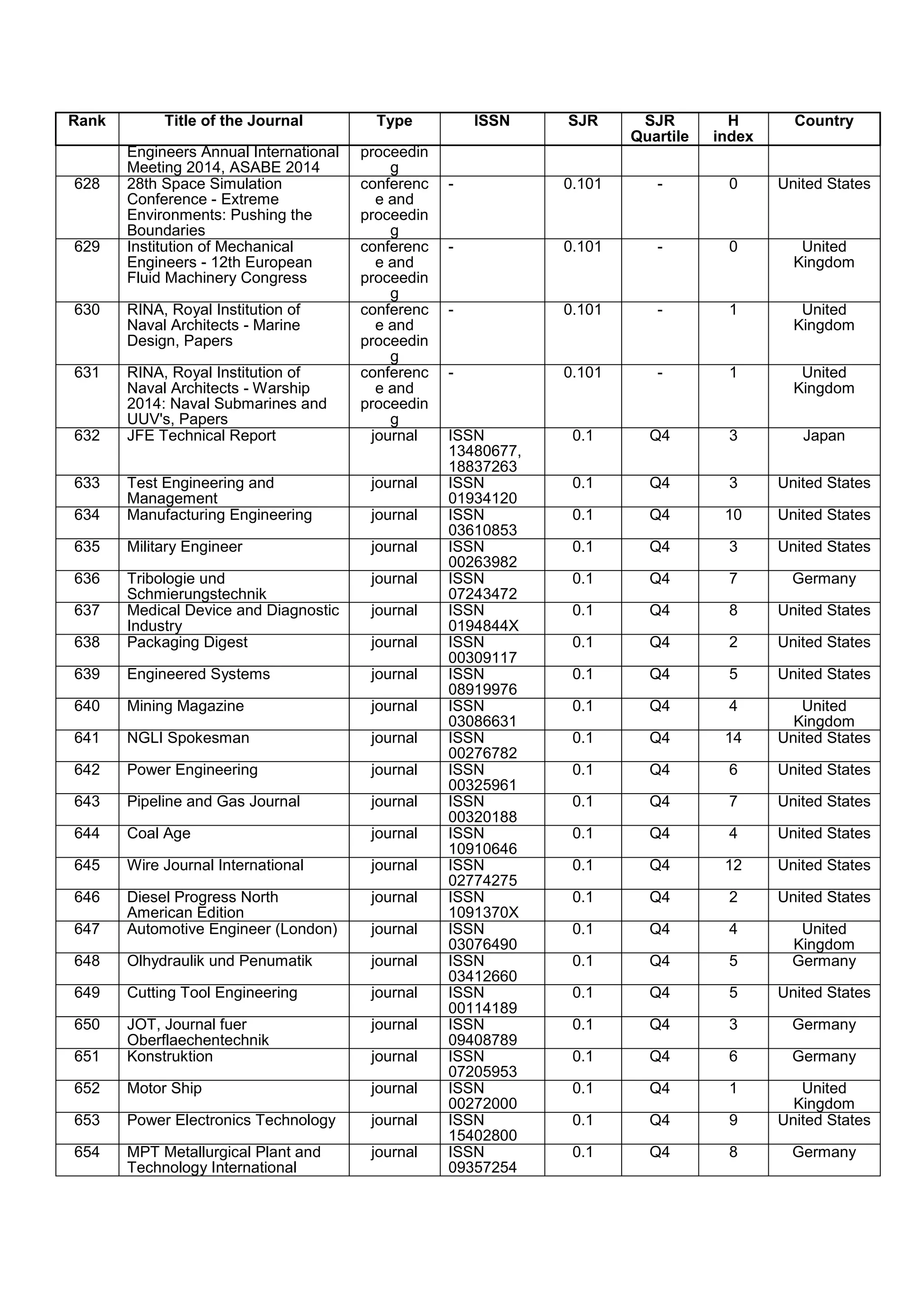 List of mechanical engineering journals | PDF