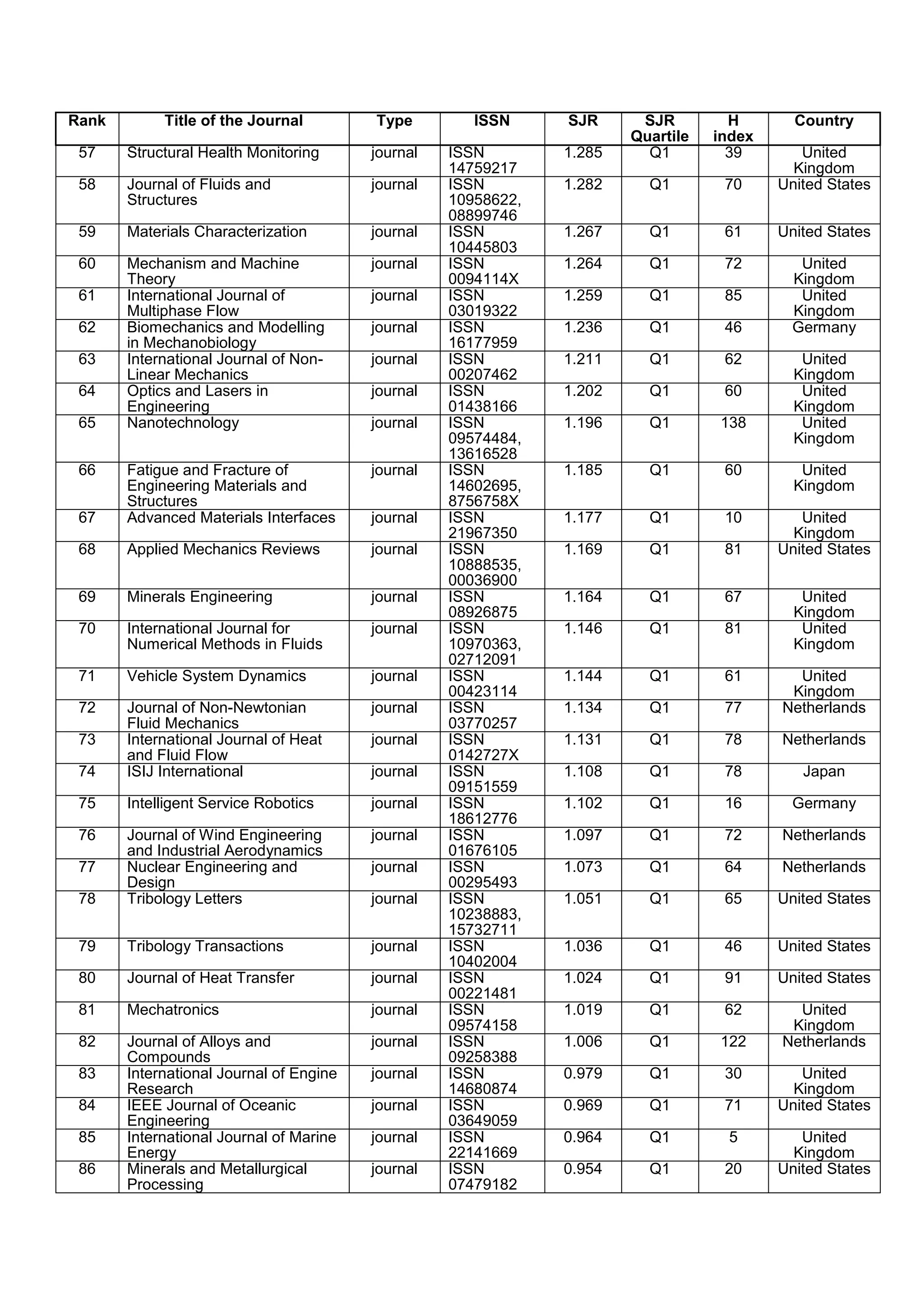 List of mechanical engineering journals | PDF