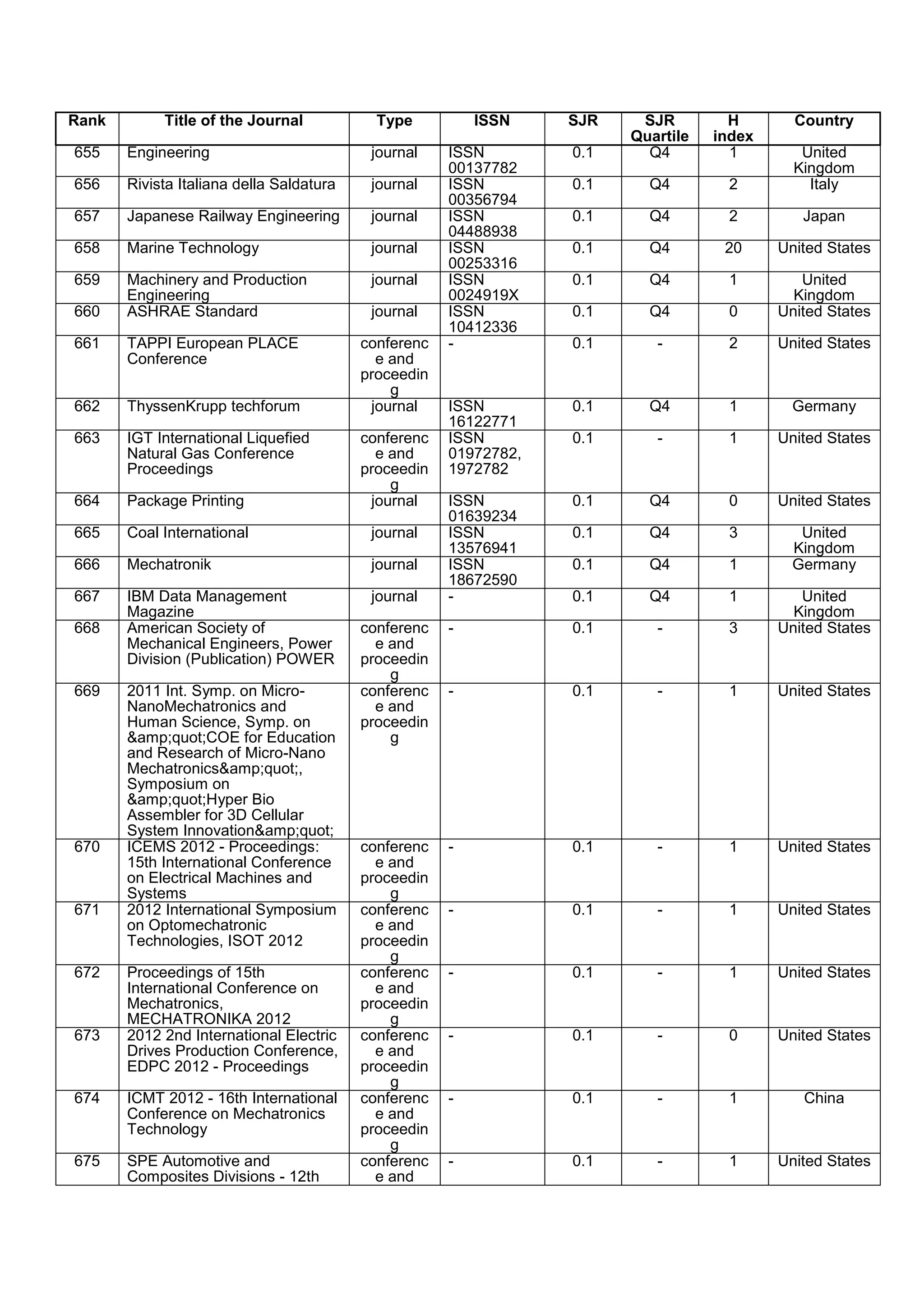 List of mechanical engineering journals | PDF