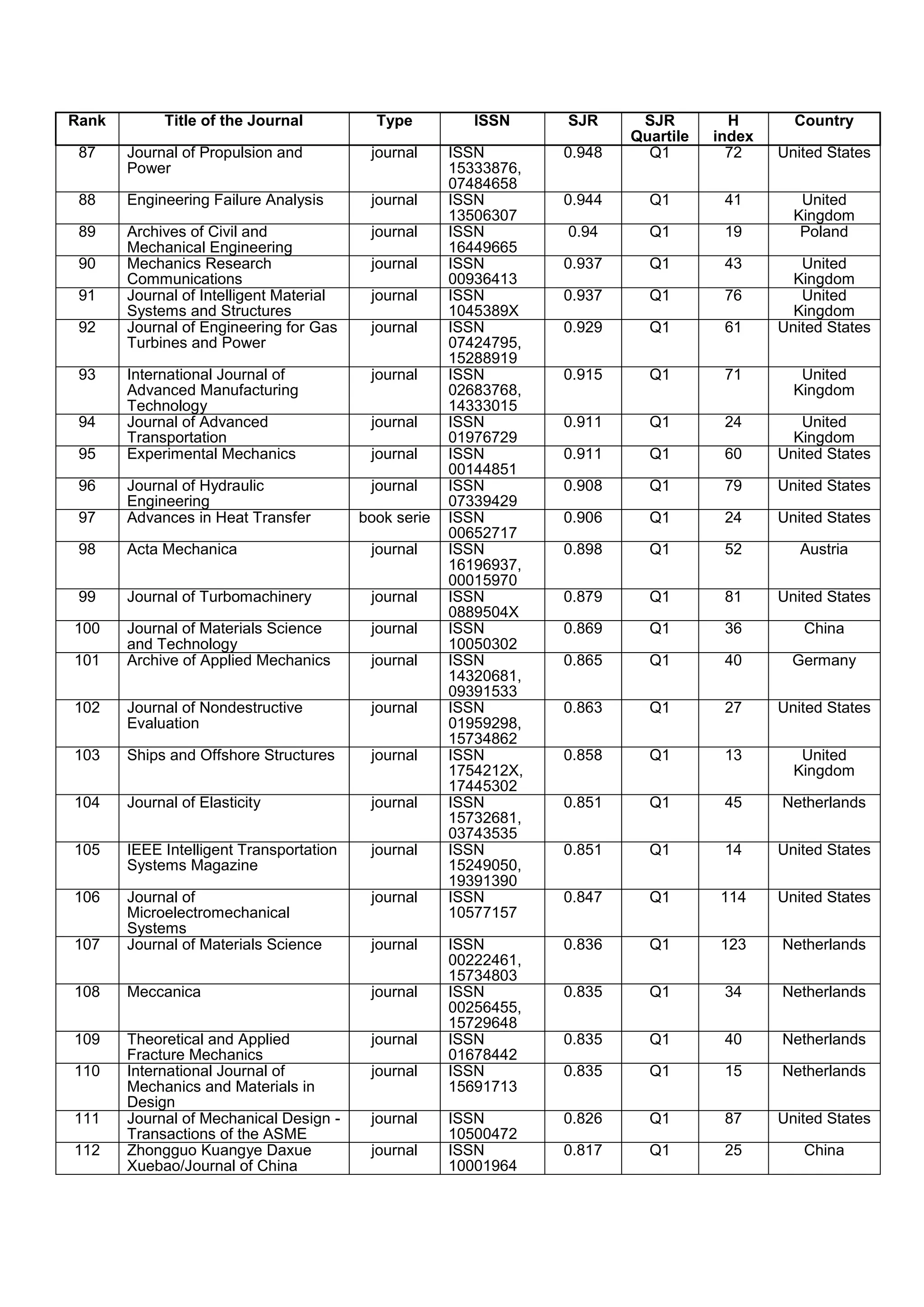 List of mechanical engineering journals | PDF | Publishing Industry ...