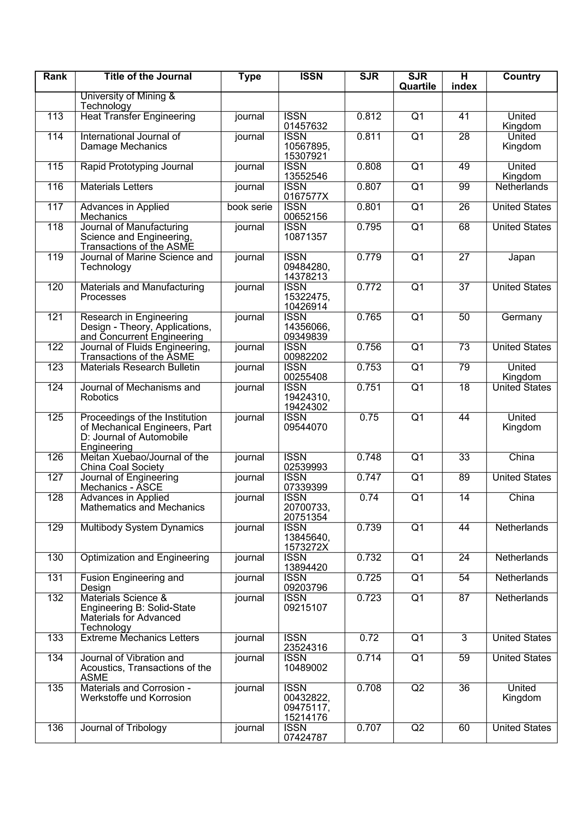 List of mechanical engineering journals | PDF