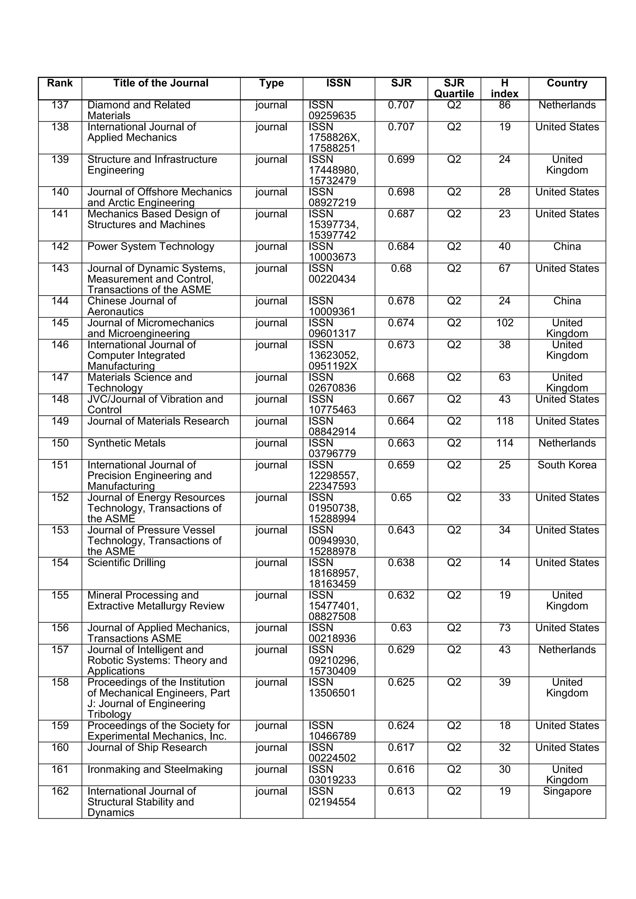 List of mechanical engineering journals | PDF