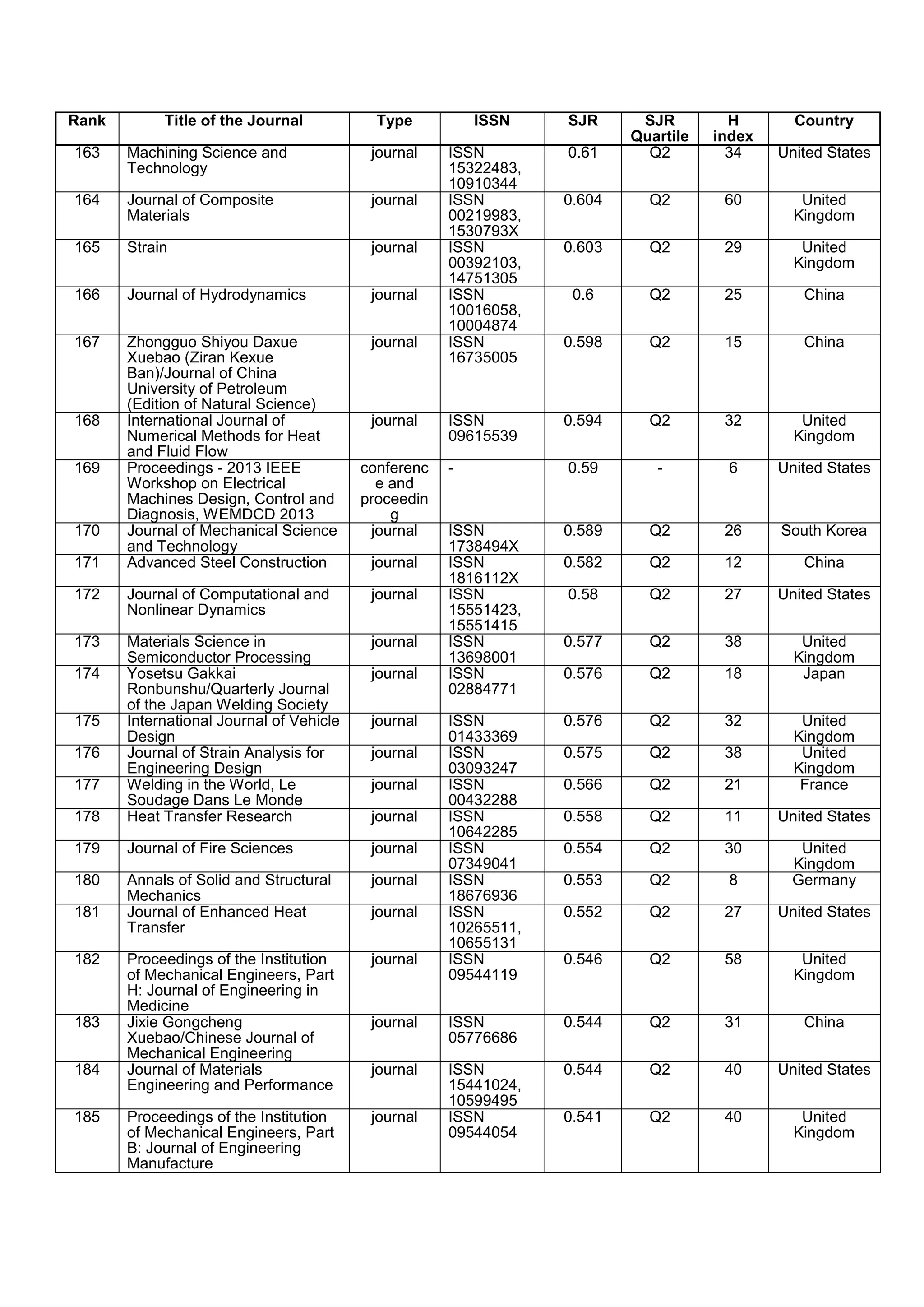 List of mechanical engineering journals | PDF