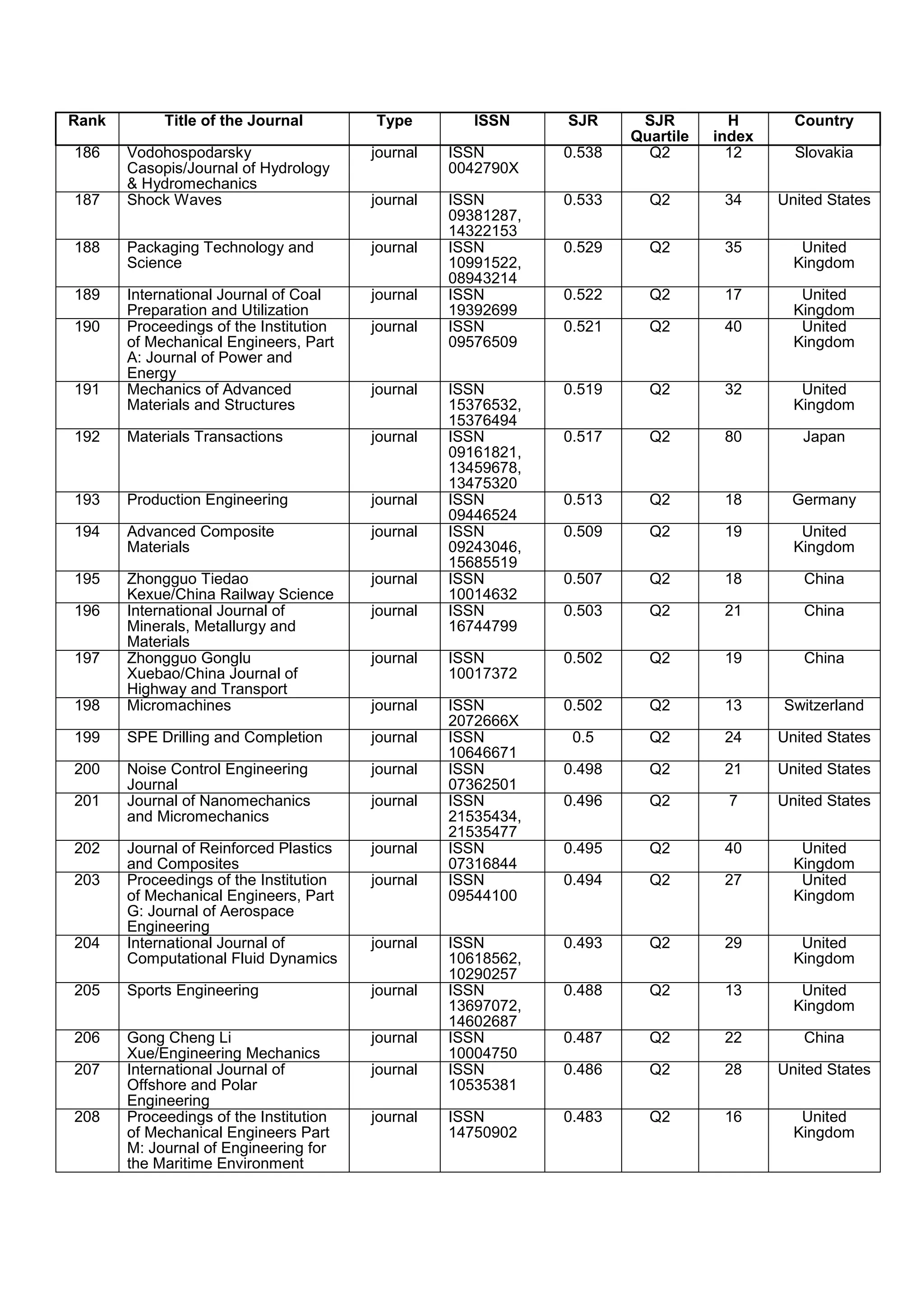 List of mechanical engineering journals | PDF