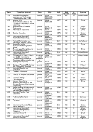 List of mechanical engineering journals | PDF