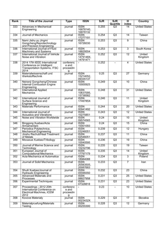 List of mechanical engineering journals | PDF