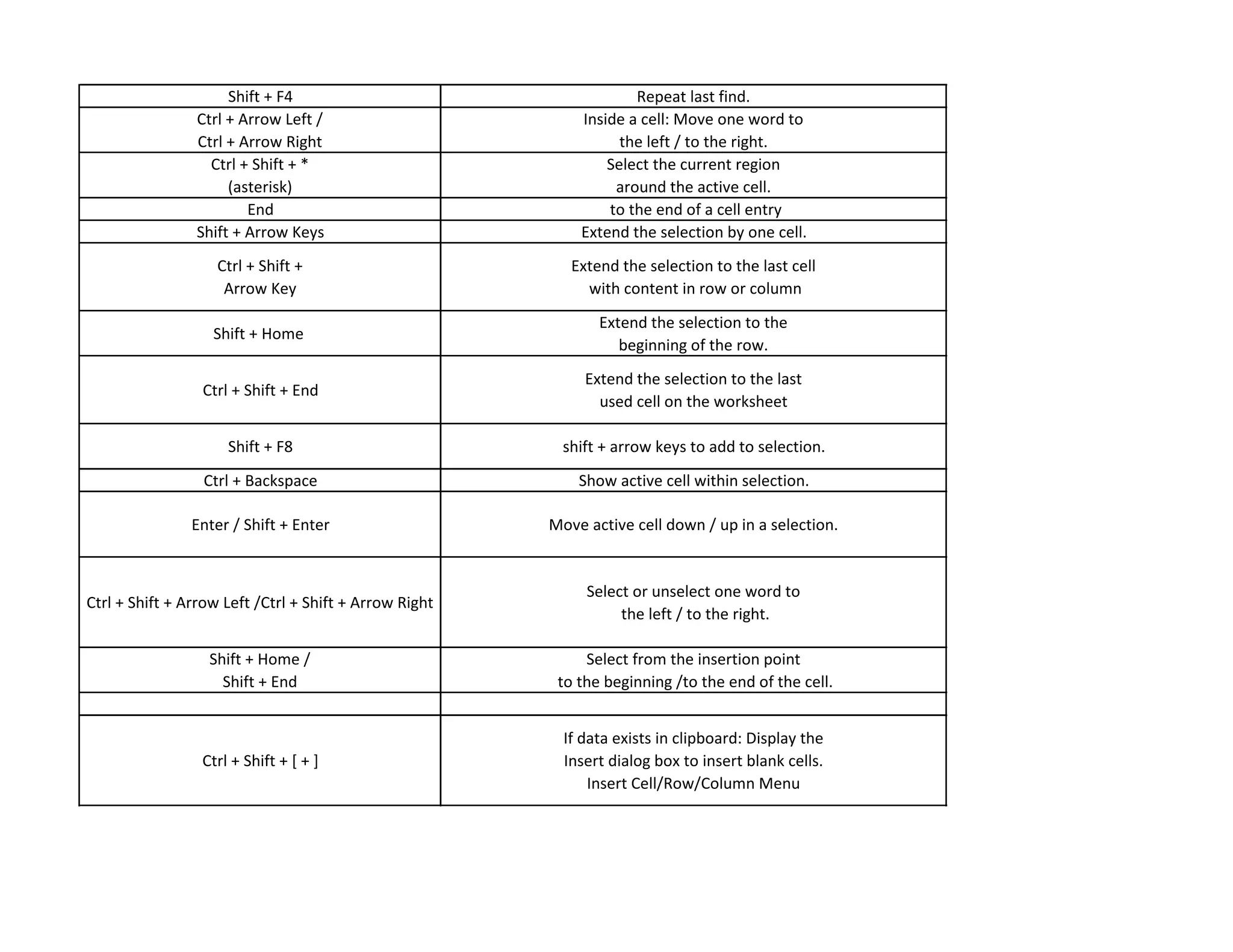 List of ms office shortcut by rana salah ud-din 0313-1613927 | PDF