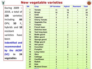 list of new varieity of vegetaple crops.pdf