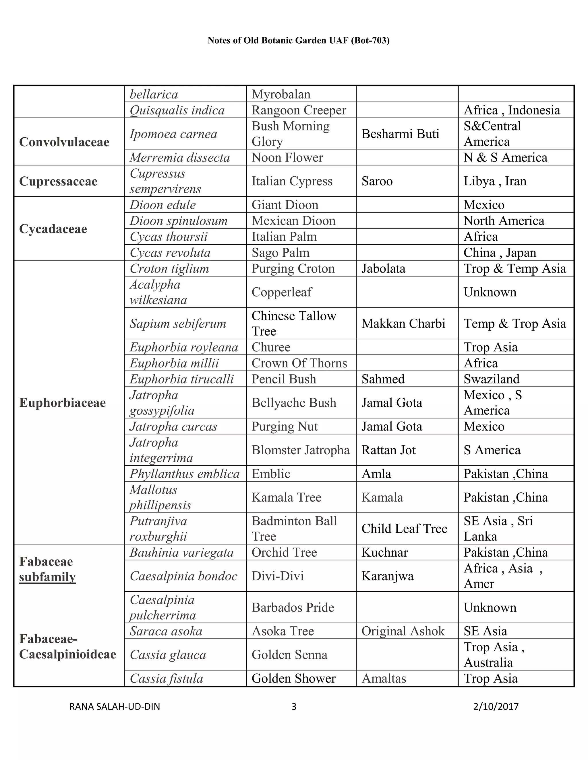 List of Old Botanic Garden UAF, Department of Botany ; University of ...