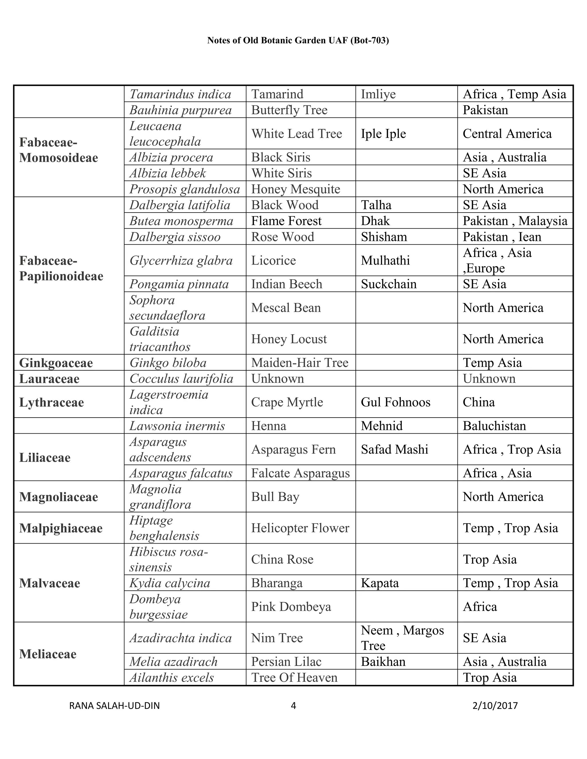 List of Old Botanic Garden UAF, Department of Botany ; University of ...