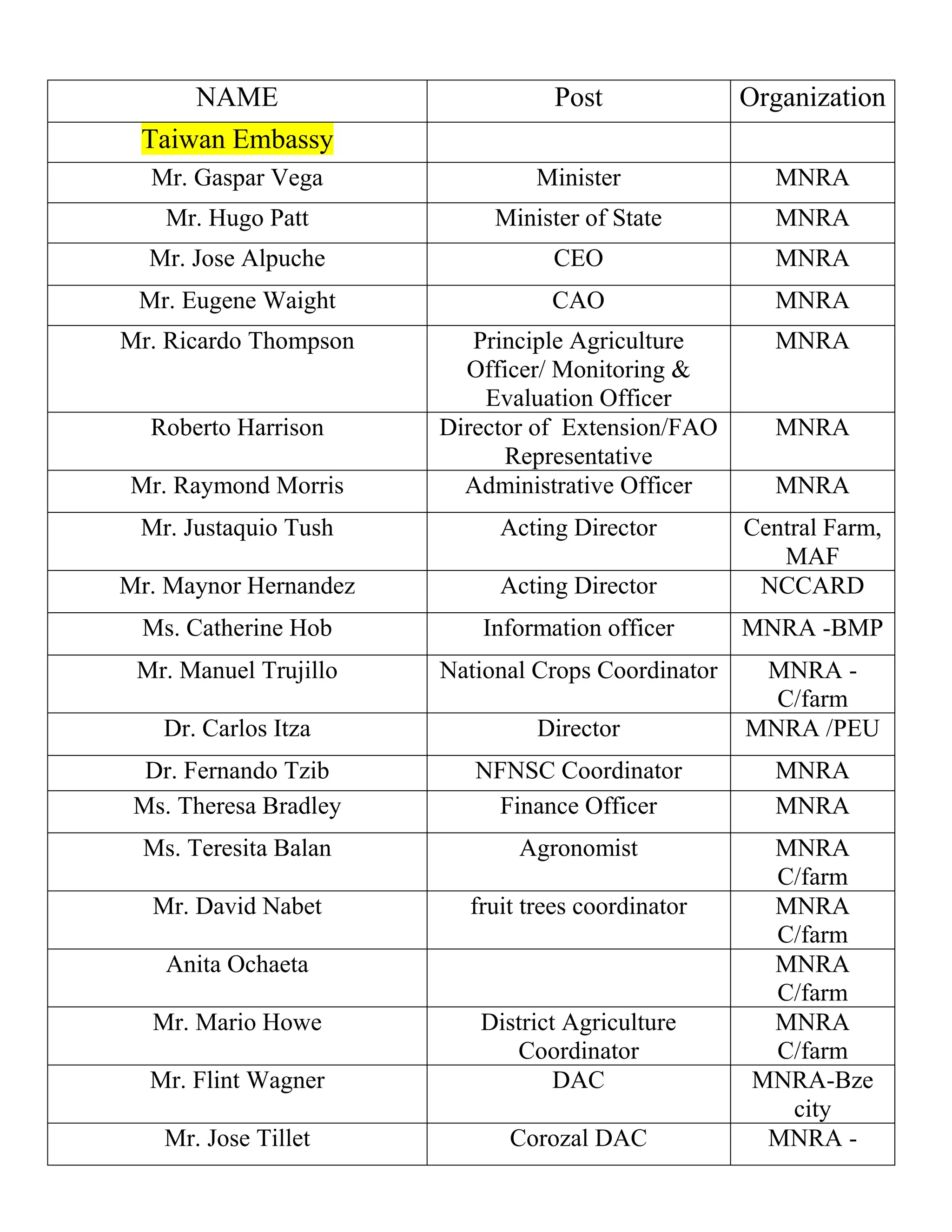 List of on invitees for residue pesticdes project launch | DOCX