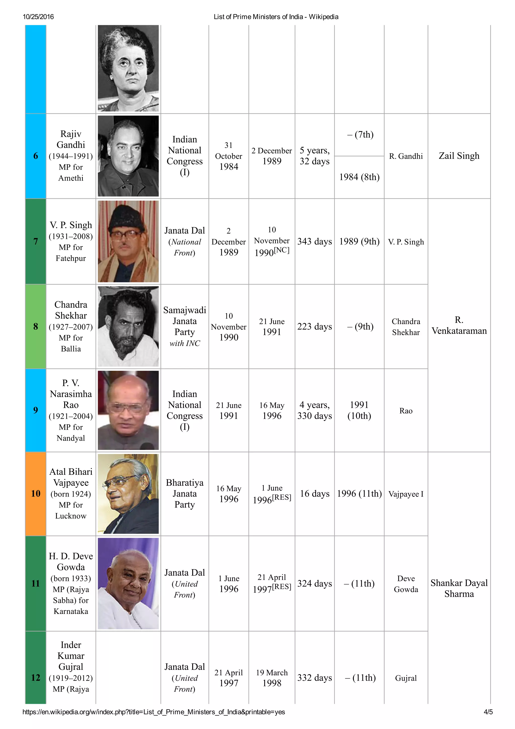 List of prime ministers of india wikipedia | PDF
