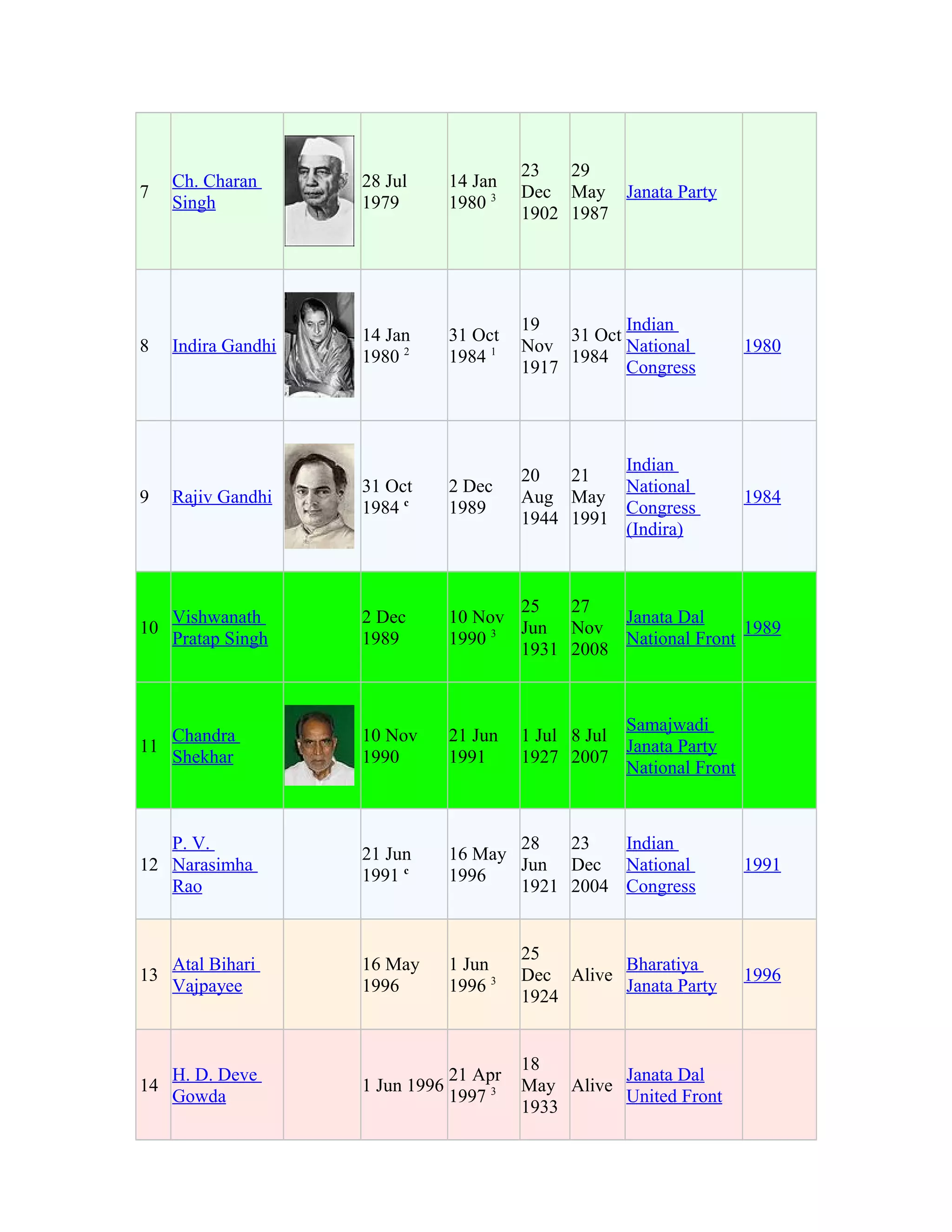 List of prime ministers of india (1) | DOC