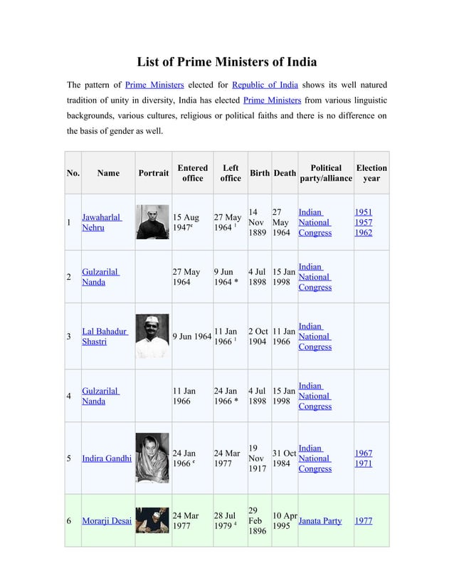 List of prime ministers of india (1) | DOC