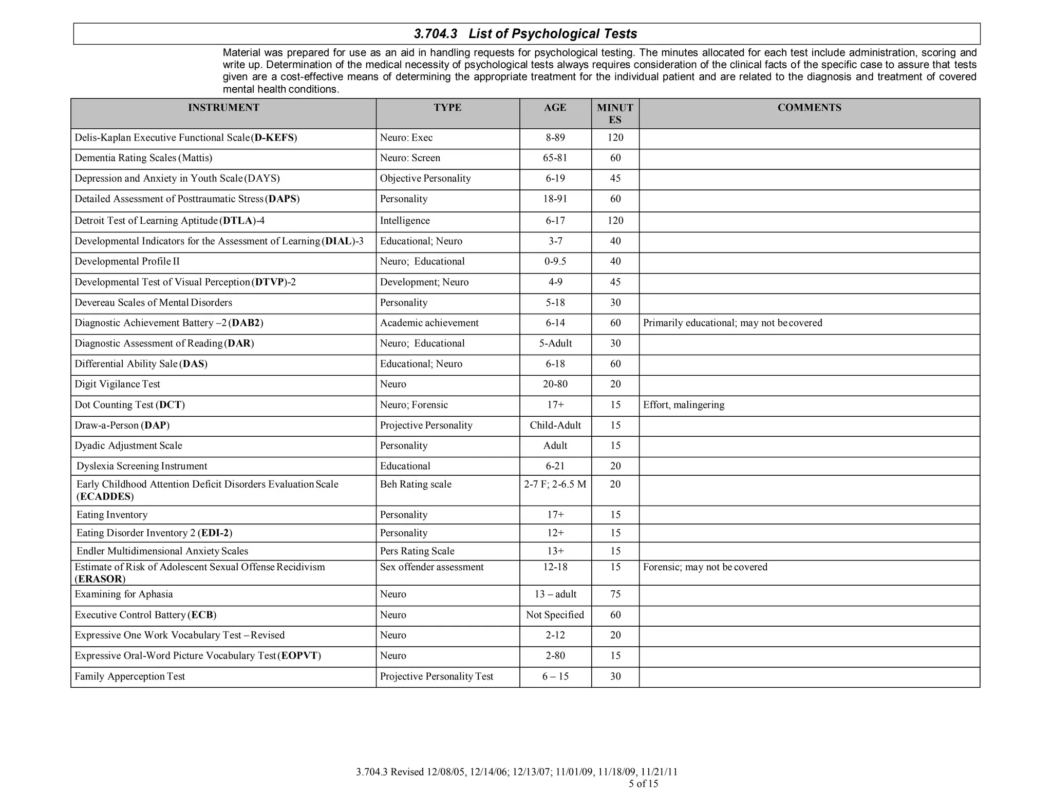 List of Psychology Tests | DOCX