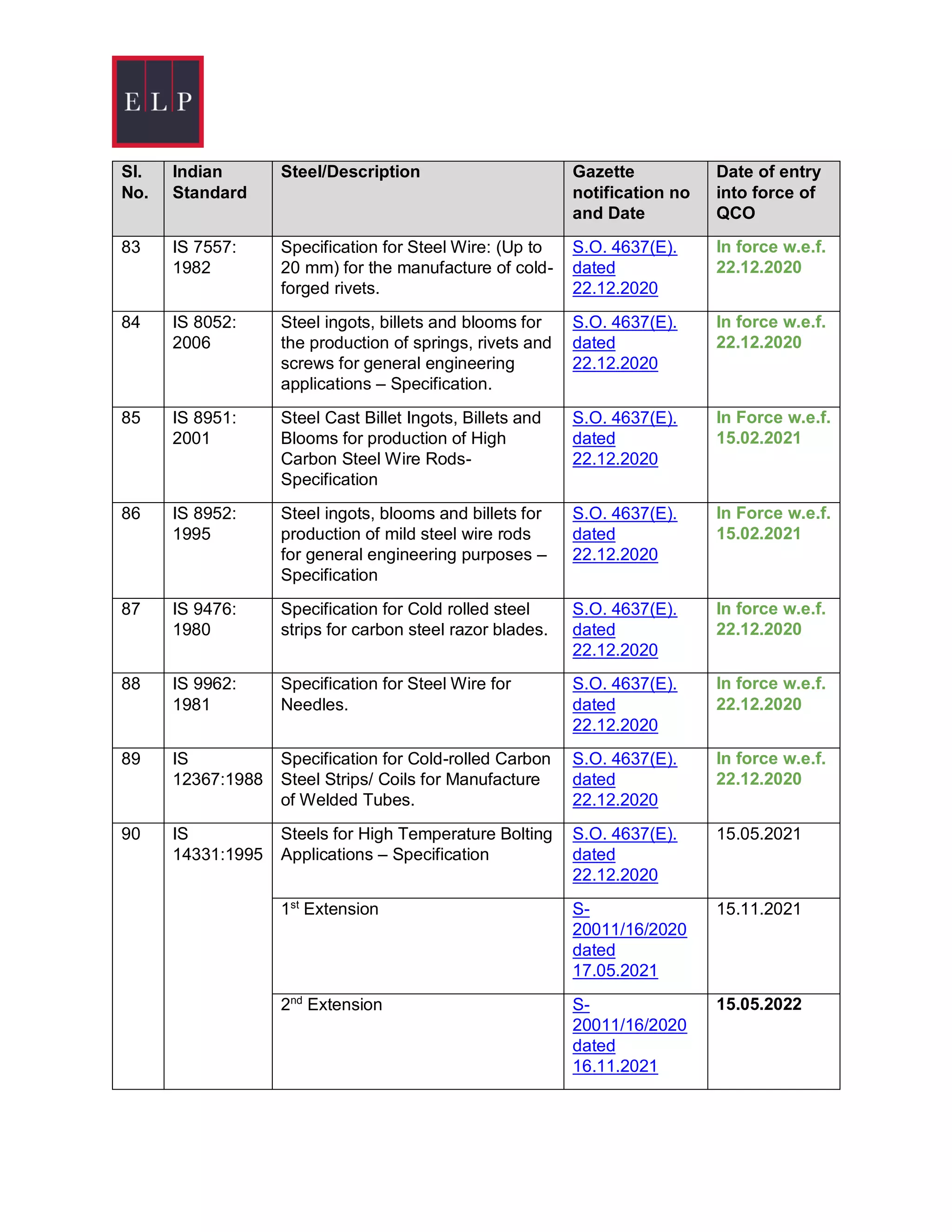 List of Quality Control Orders notified in Gazette of India to make the ...