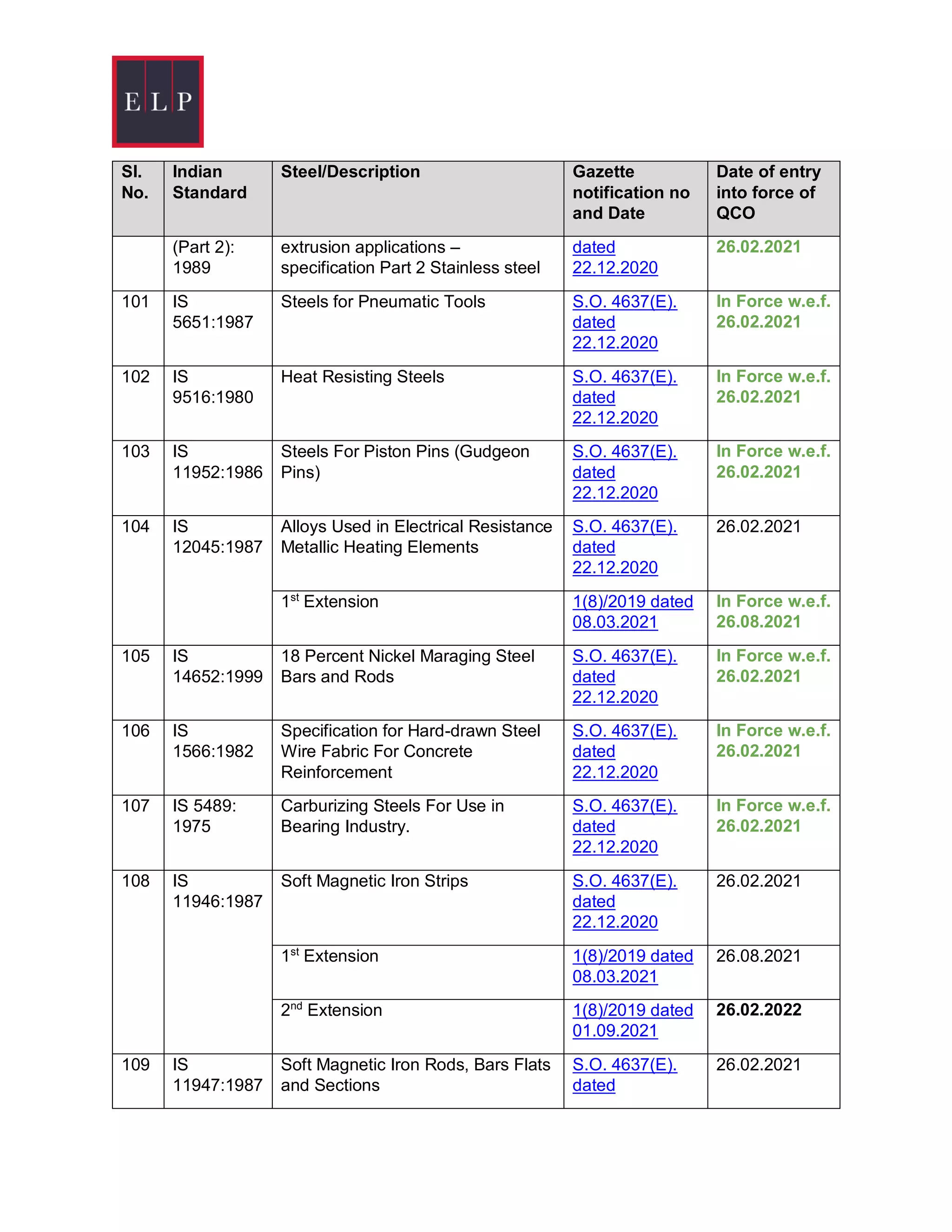 List of Quality Control Orders notified in Gazette of India to make the ...