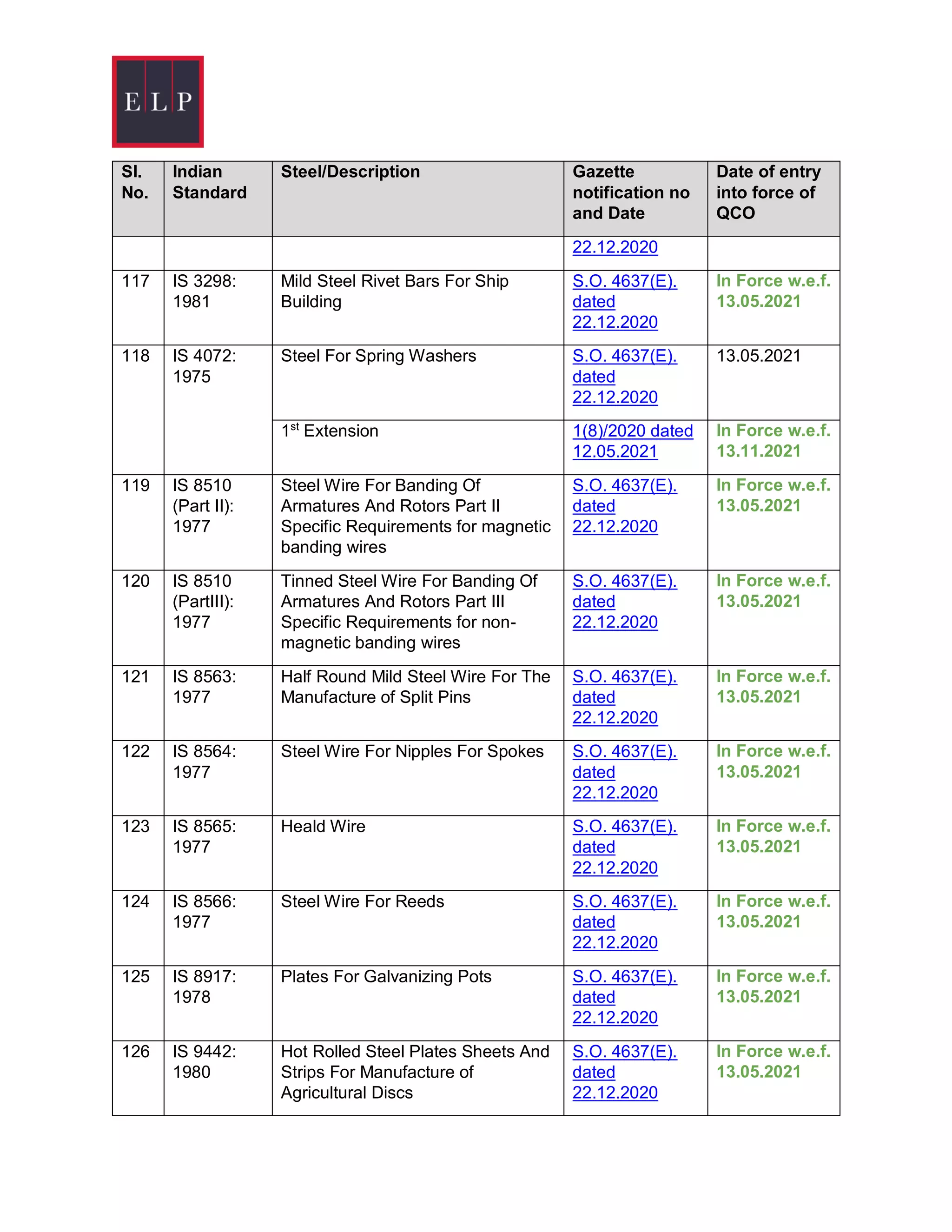 List of Quality Control Orders notified in Gazette of India to make the ...