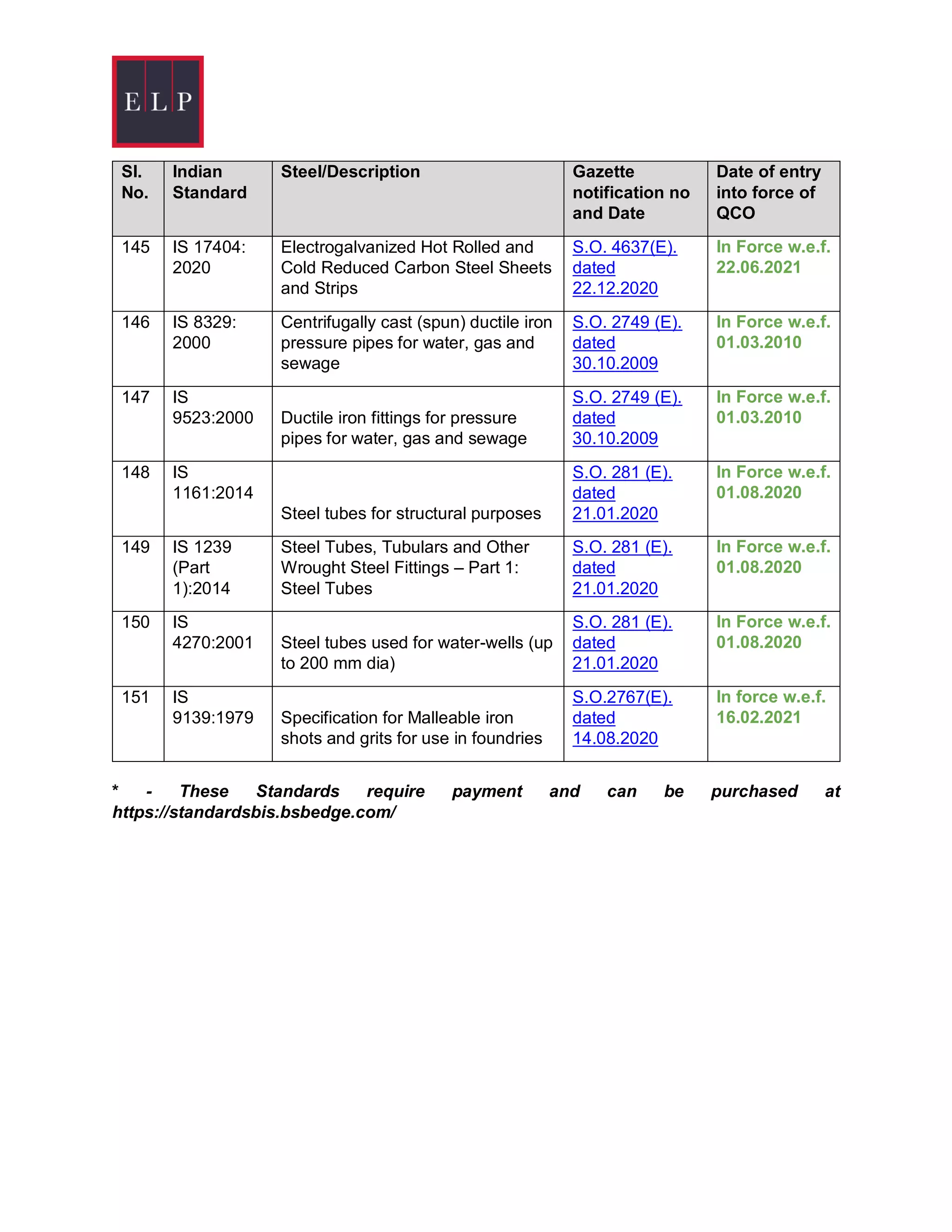 List of Quality Control Orders notified in Gazette of India to make the ...