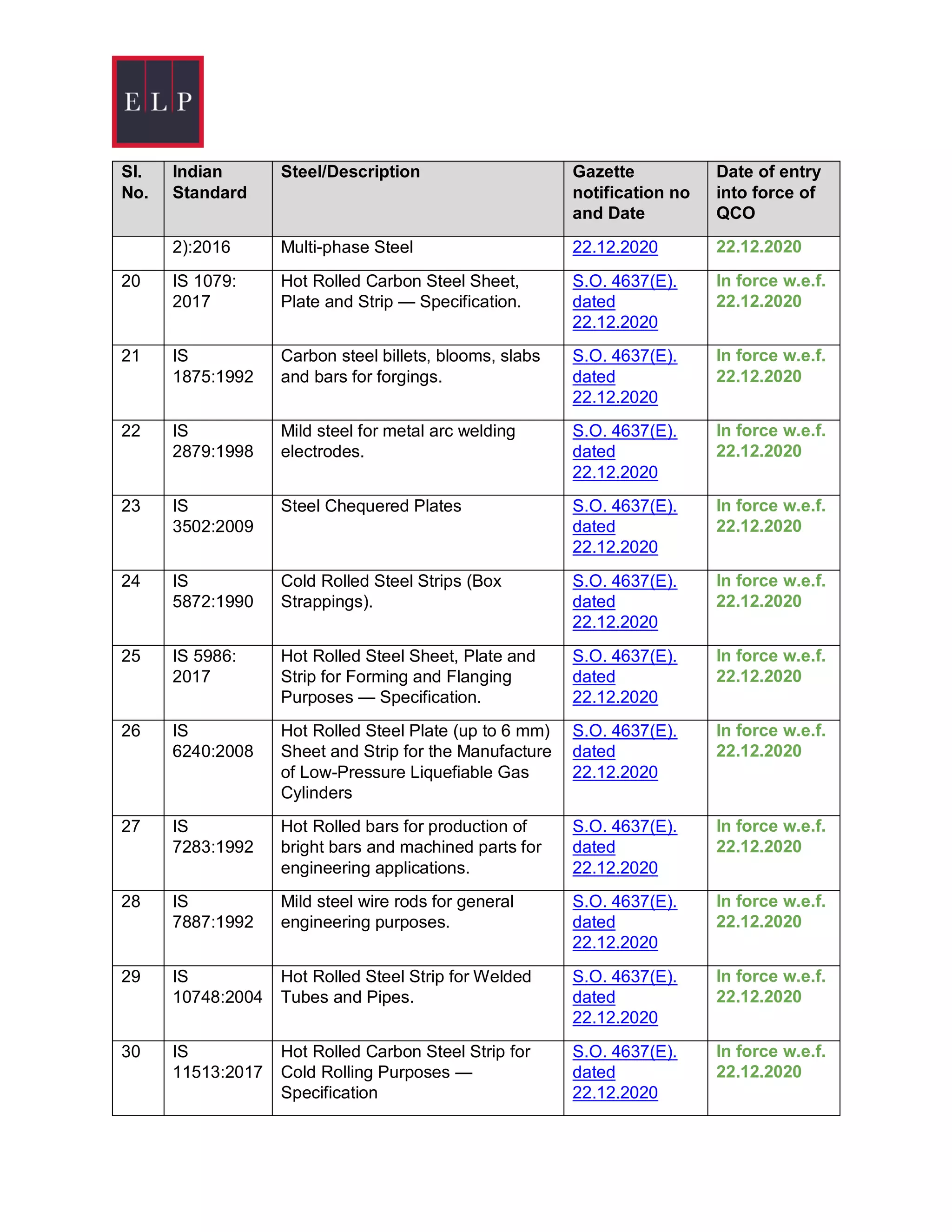 List of Quality Control Orders notified in Gazette of India to make the ...