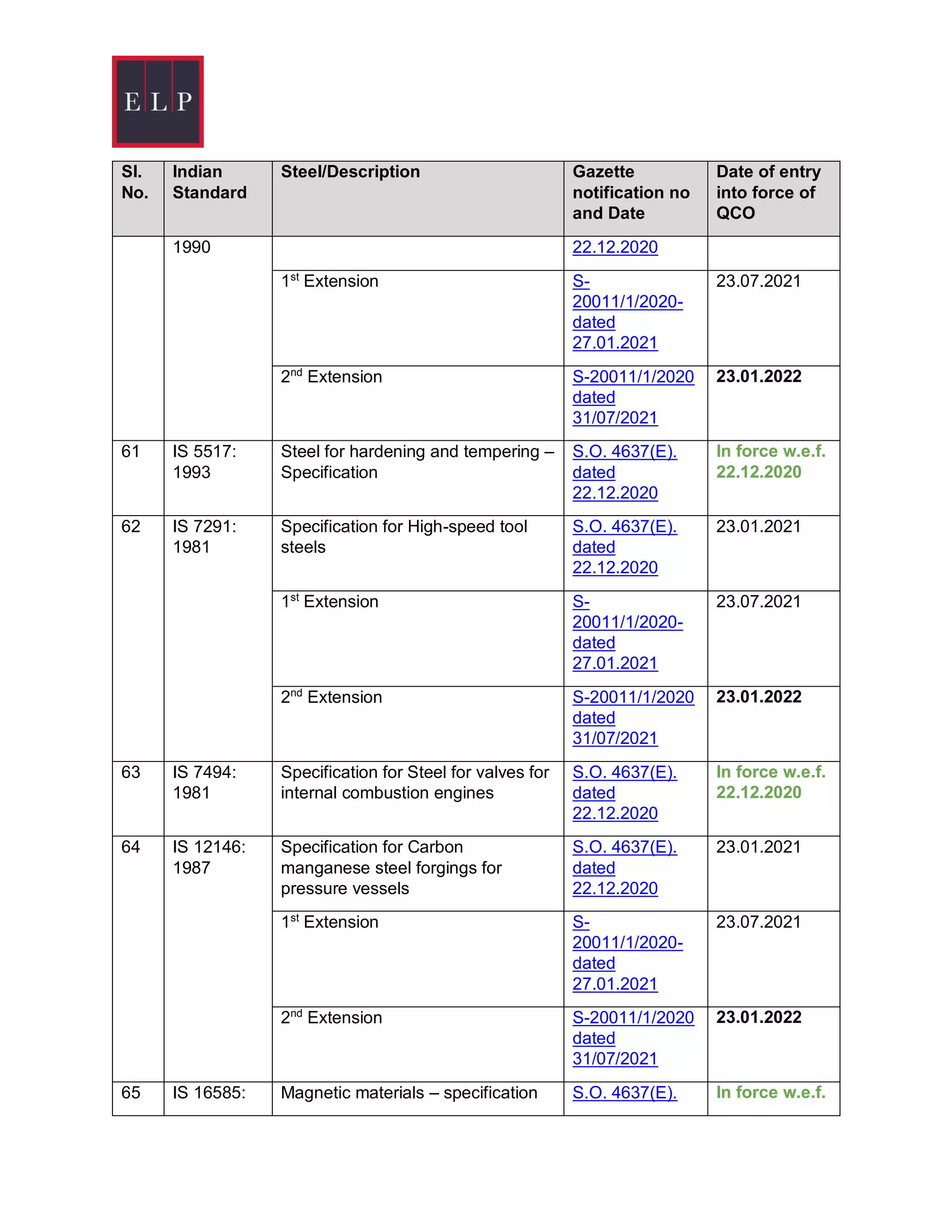 List of Quality Control Orders notified in Gazette of India to make the ...