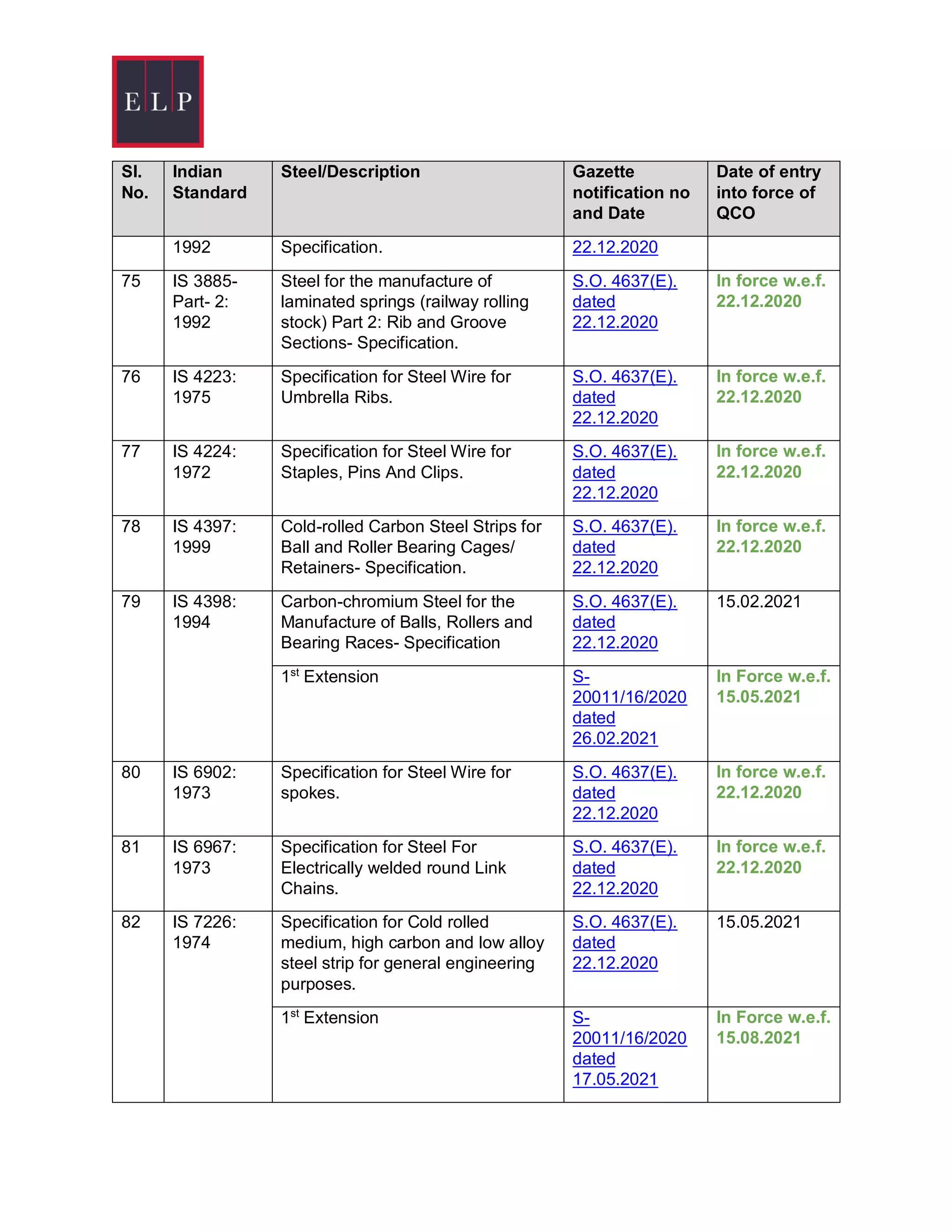 List of Quality Control Orders notified in Gazette of India to make the ...