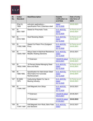 List of Quality Control Orders notified in Gazette of India to make the ...