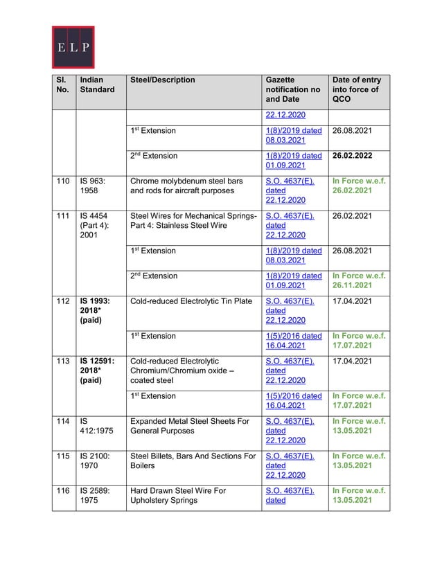 List of Quality Control Orders notified in Gazette of India to make the ...