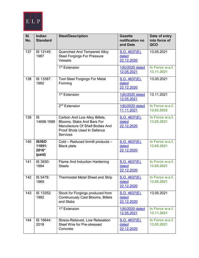 List of Quality Control Orders notified in Gazette of India to make the ...