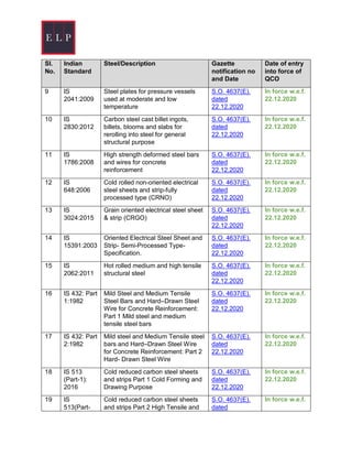 List of Quality Control Orders notified in Gazette of India to make the ...