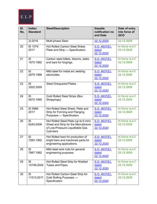 List of Quality Control Orders notified in Gazette of India to make the standards mandatory ...