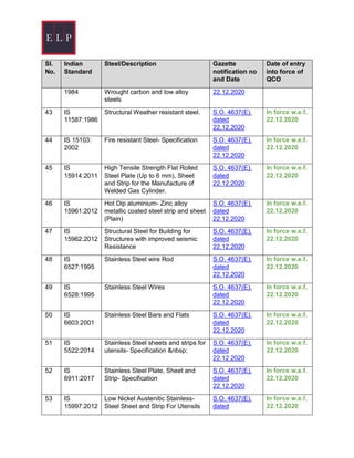 List of Quality Control Orders notified in Gazette of India to make the ...