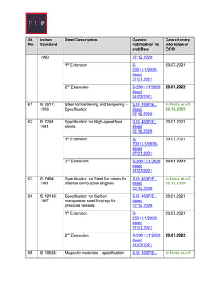 List of Quality Control Orders notified in Gazette of India to make the ...