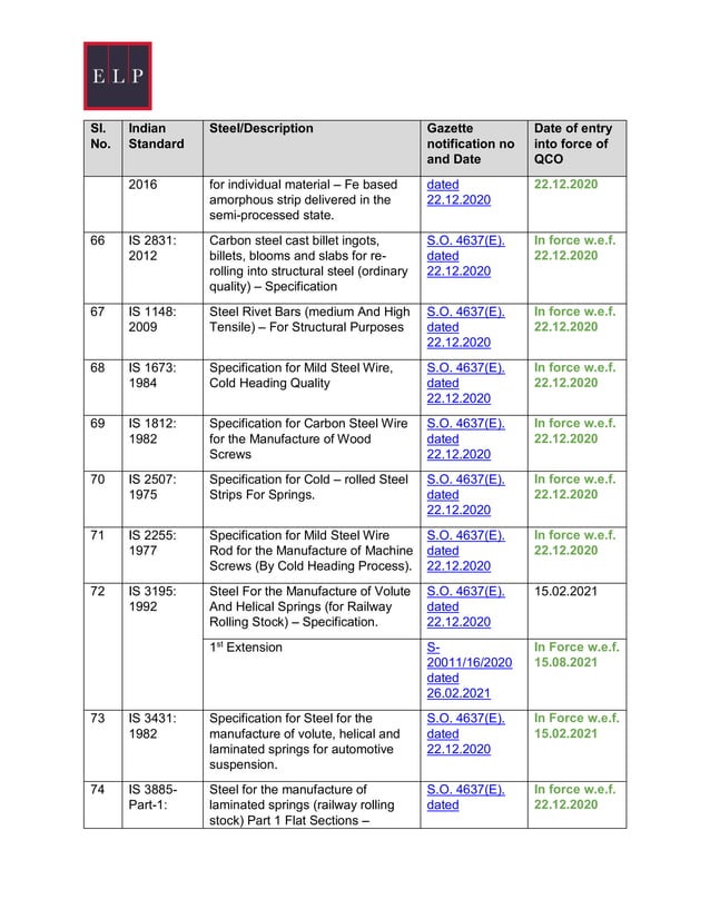 List of Quality Control Orders notified in Gazette of India to make the ...