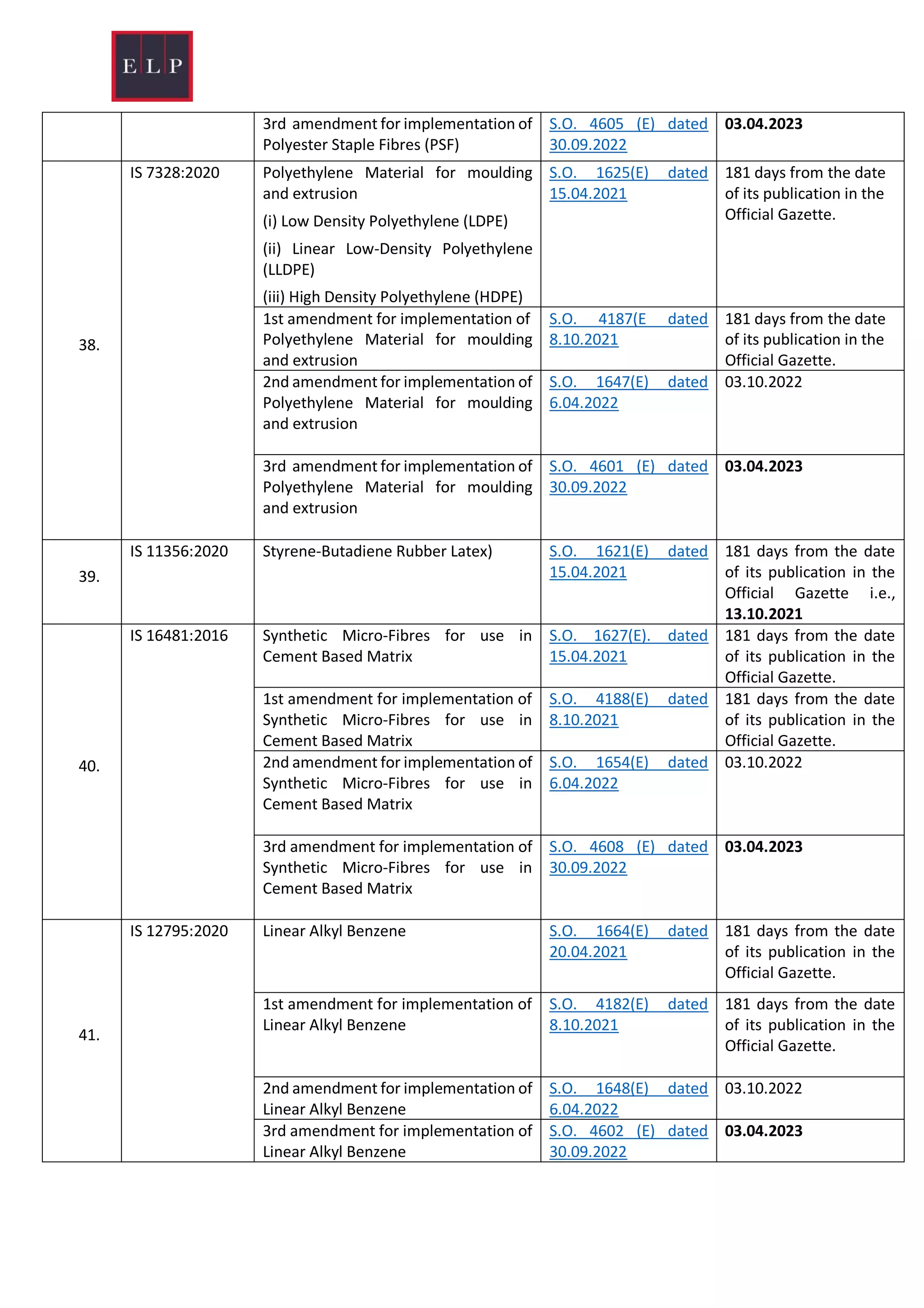 List of Quality Control Orders notified in Gazette of India to make the ...
